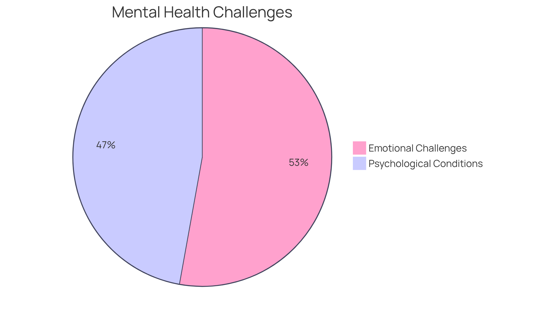 The blue slice shows the percentage of adults with diagnosable psychological conditions, while the green slice represents those whose emotional challenges hinder their personal goals. The larger the slice, the more significant the issue. The blue slice shows the percentage of adults with diagnosable psychological conditions, while the green slice represents those whose emotional challenges hinder their personal goals. The larger the slice, the more significant the issue.