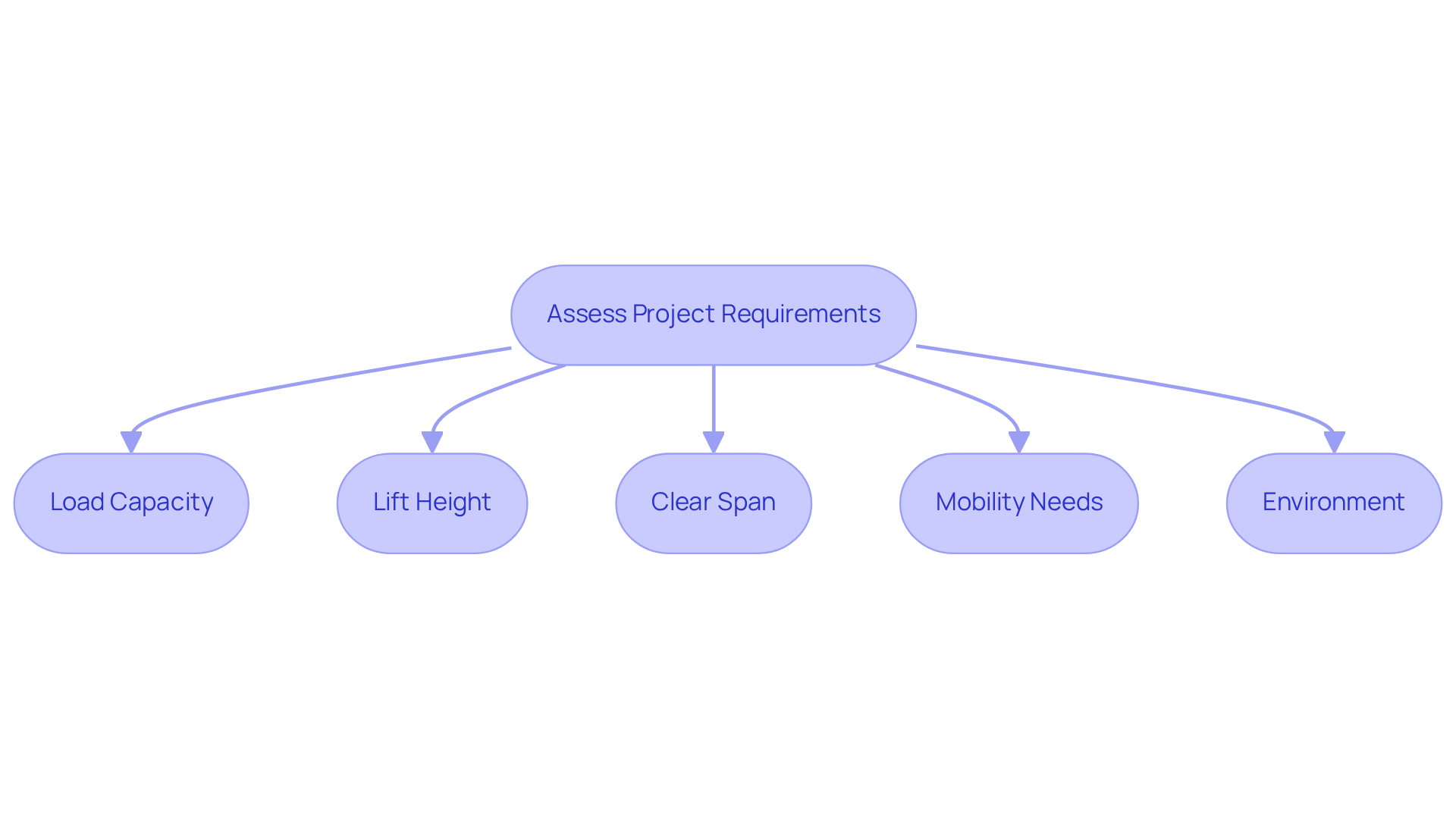 This flowchart guides you through the essential factors to consider when selecting a gantry hoist. Start at the top and follow the arrows to see what you need to evaluate for each aspect of your project.