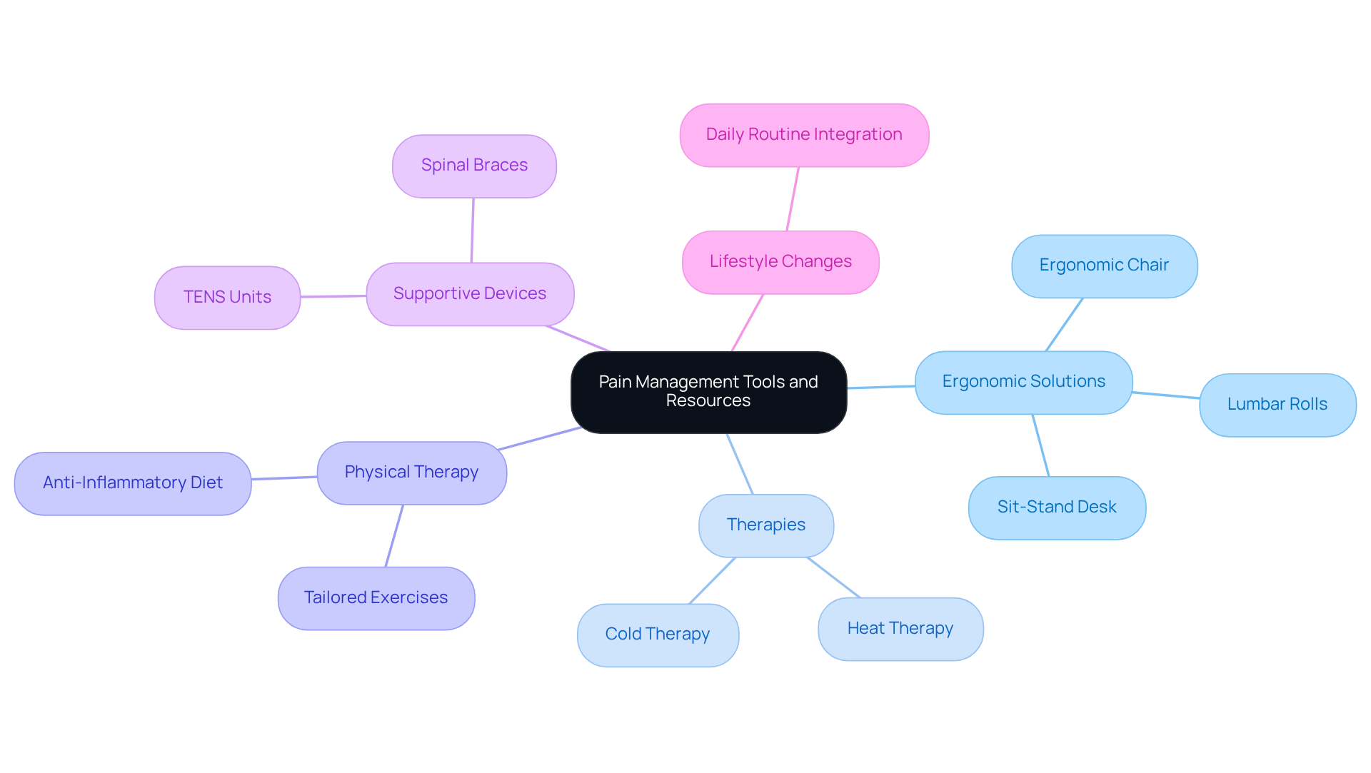 This mindmap shows various tools and resources you can use to manage lower back pain. Each branch represents a different category of support, and the sub-branches detail specific tools or strategies within that category. The colors help differentiate between the main areas, making it easier to see how they connect and support your pain management journey. This mindmap shows various tools and resources you can use to manage lower back pain. Each branch represents a different category of support, and the sub-branches detail specific tools or strategies within that category. The colors help differentiate between the main areas, making it easier to see how they connect and support your pain management journey.