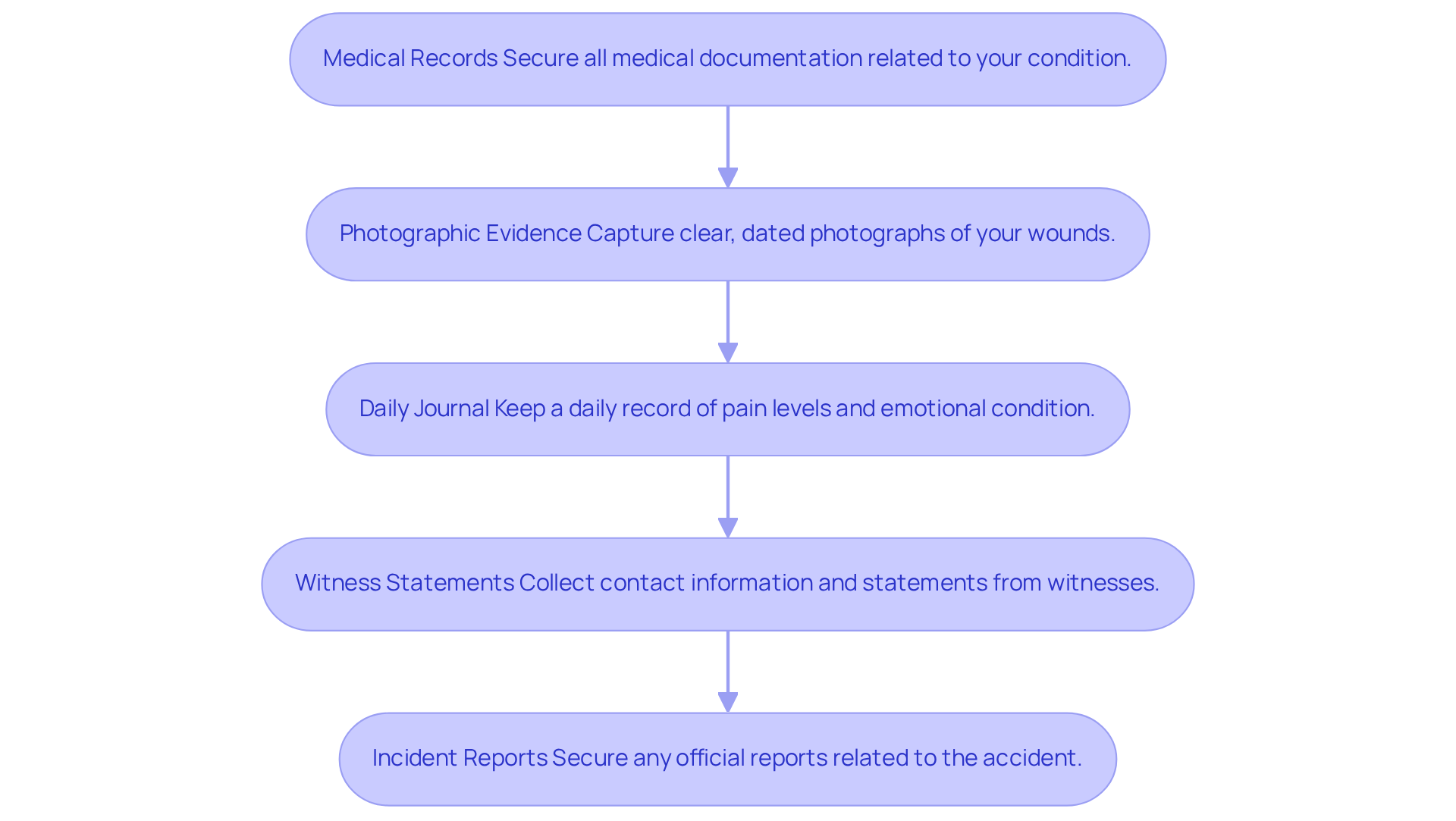 This flowchart guides you through the essential steps to document your injury. Start at the top and follow the arrows down to see what you need to do at each stage. Each box explains a specific action you should take to strengthen your case. This flowchart guides you through the essential steps to document your injury. Start at the top and follow the arrows down to see what you need to do at each stage. Each box explains a specific action you should take to strengthen your case.