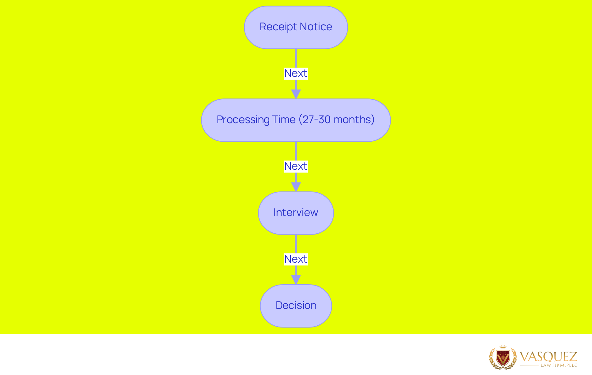 This flowchart outlines the steps you will go through after submitting your I-751 application. Each box represents a key stage: from receiving your receipt notice to the final decision. Follow the arrows to see how each step leads to the next, helping you understand what to expect throughout the process.