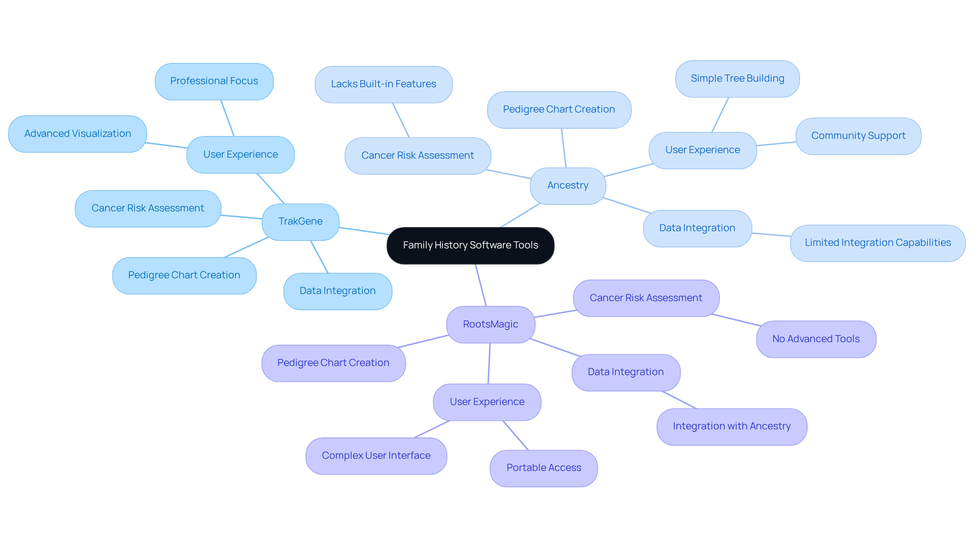 The central node represents the overall topic, while each branch shows a specific software tool. The sub-branches detail the features of each tool, helping you see at a glance how they compare and what makes each unique.