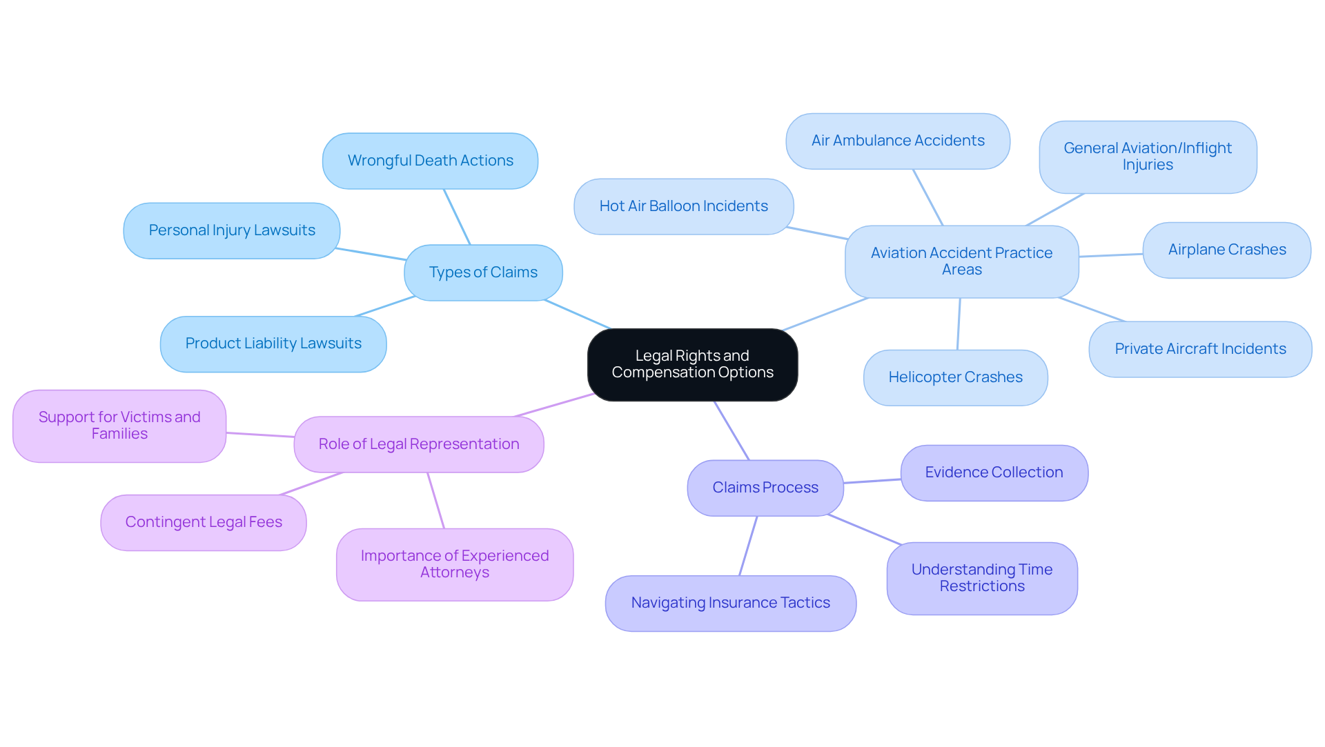 This mindmap helps you see the different legal options available after an aviation incident. Start at the center with the main topic, then follow the branches to explore various claims, practice areas, and the importance of having legal support. Each branch represents a key aspect of navigating your rights and options.