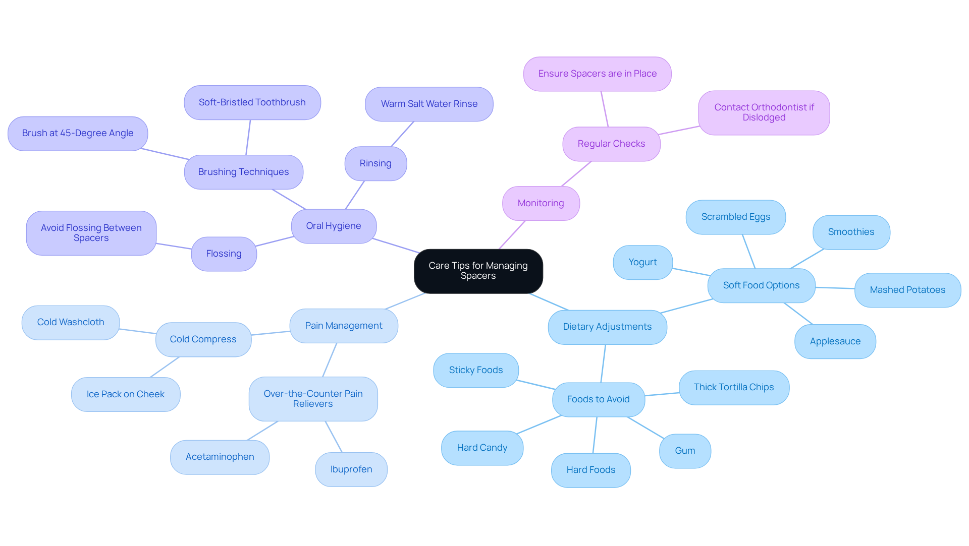 The central node represents the overall topic, while the branches show different areas of care. Each sub-branch provides specific tips to help manage your child's orthodontic appliances effectively. The central node represents the overall topic, while the branches show different areas of care. Each sub-branch provides specific tips to help manage your child's orthodontic appliances effectively.