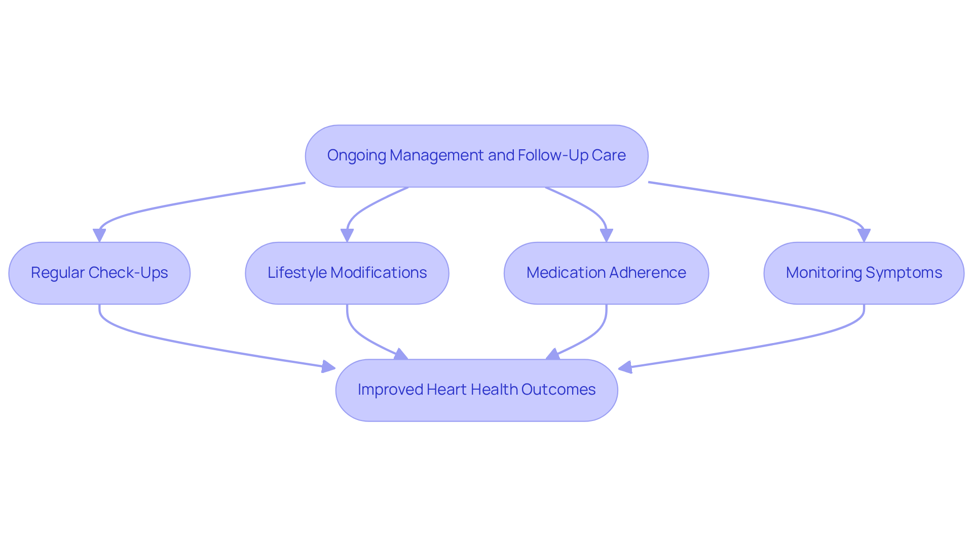 This flowchart shows the steps you can take to manage bradycardia afib effectively. Start at the top with the main focus on ongoing care, then follow the arrows to see how each component contributes to better heart health.