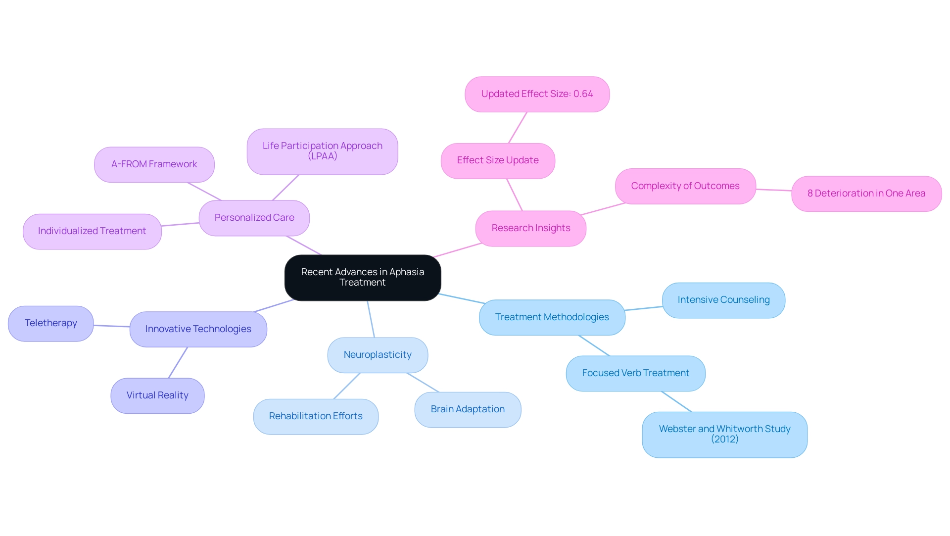 The central node represents the overall topic, with branches showing treatment methodologies, neuroplasticity, technologies, personalized care, and research insights.