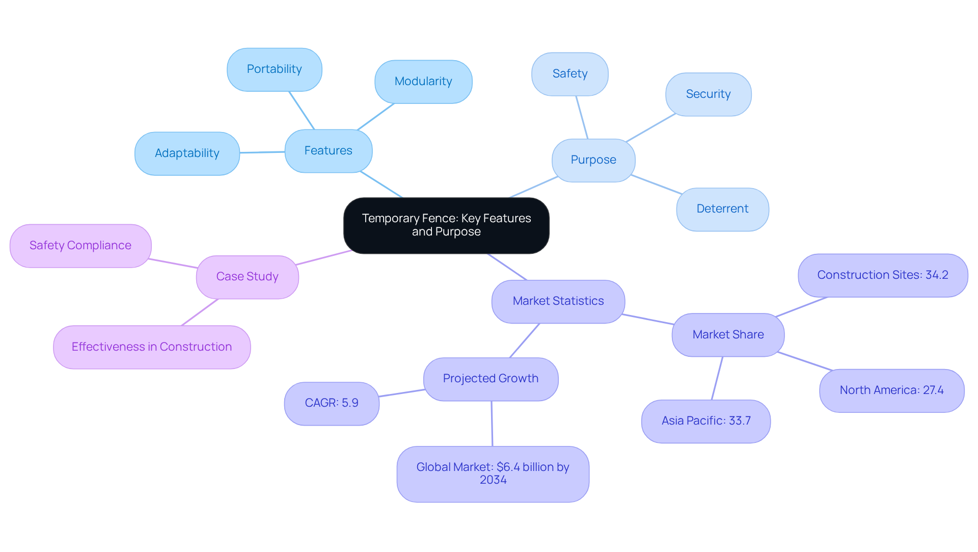 This mindmap starts with the main topic of temporary fences and branches out into key features, purposes, market statistics, and a case study. Each branch represents a different aspect of temporary fencing, helping you understand how they contribute to safety and security in construction. This mindmap starts with the main topic of temporary fences and branches out into key features, purposes, market statistics, and a case study. Each branch represents a different aspect of temporary fencing, helping you understand how they contribute to safety and security in construction.