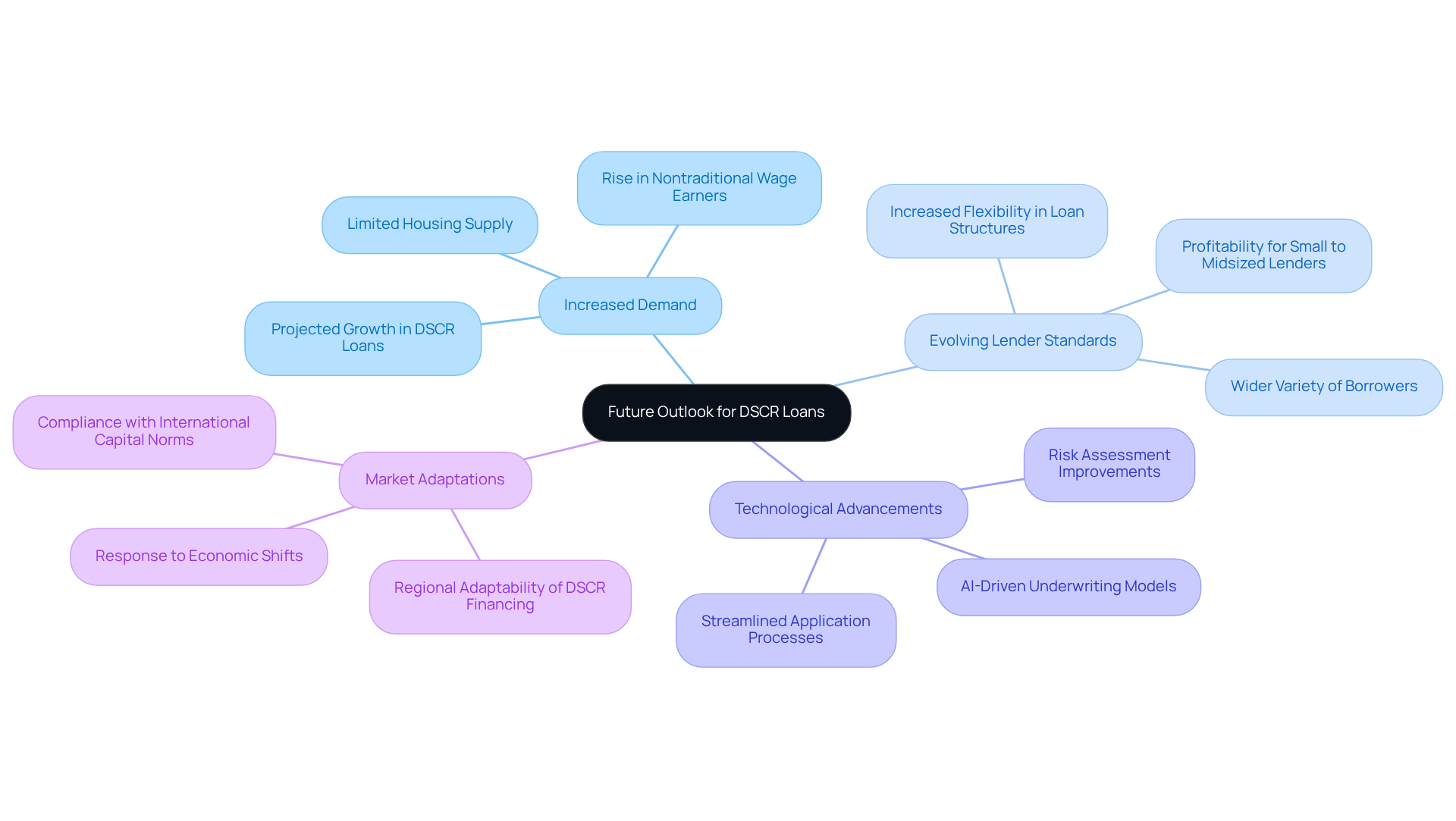 The central node represents the overall outlook for DSCR loans, while each branch highlights a specific trend. Follow the branches to see how each trend connects to the broader topic and what implications it may have for investors.