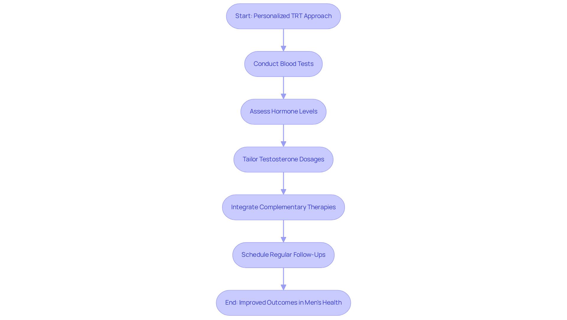 This flowchart guides you through the steps to enhance libido with personalized TRT. Start at the top and follow the arrows to see how each step builds on the previous one, leading to improved outcomes in men's health. This flowchart guides you through the steps to enhance libido with personalized TRT. Start at the top and follow the arrows to see how each step builds on the previous one, leading to improved outcomes in men's health.