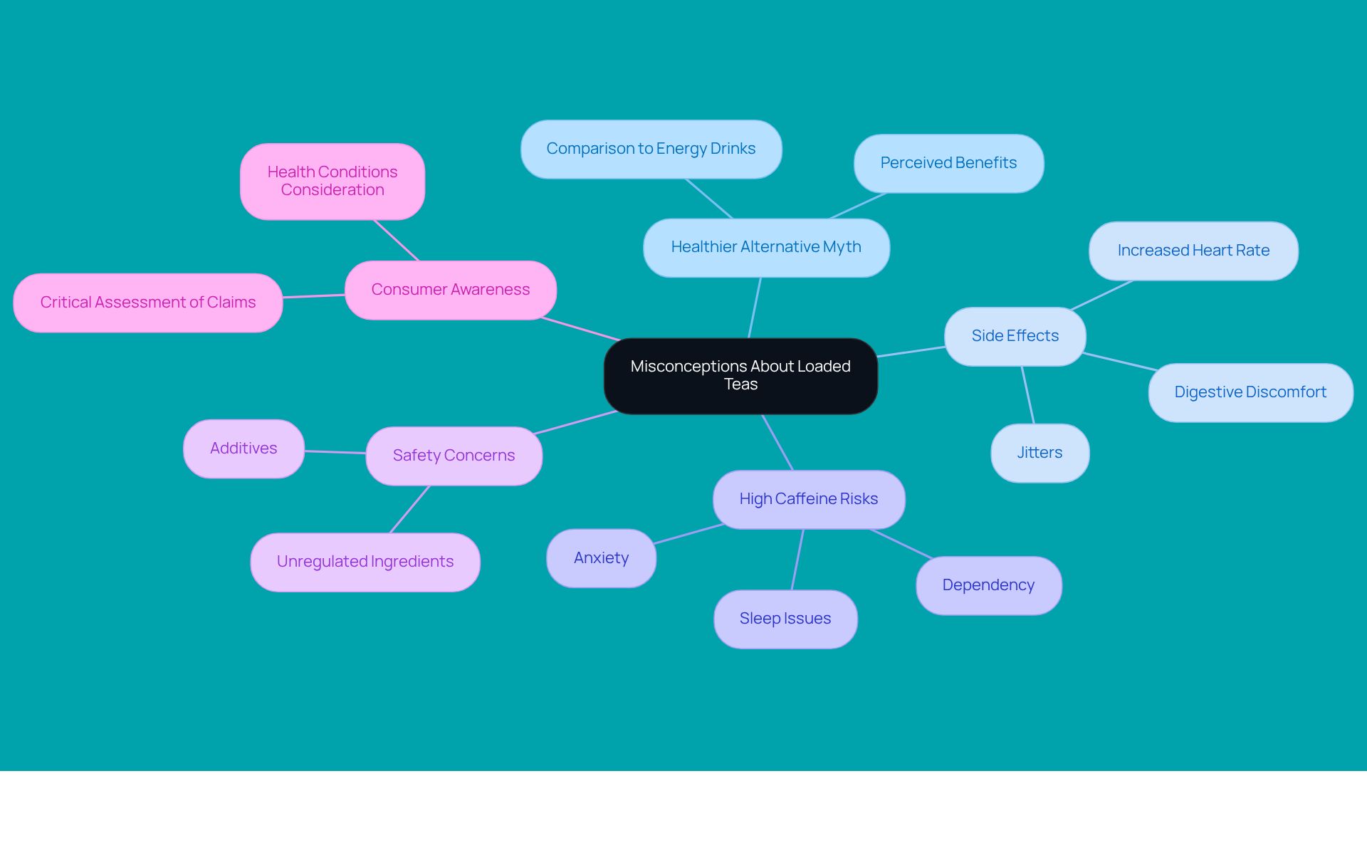 The center represents the main topic, while the branches show different misconceptions and concerns. Each color-coded branch helps you navigate through the various aspects of loaded teas, making it easier to understand the overall picture.
