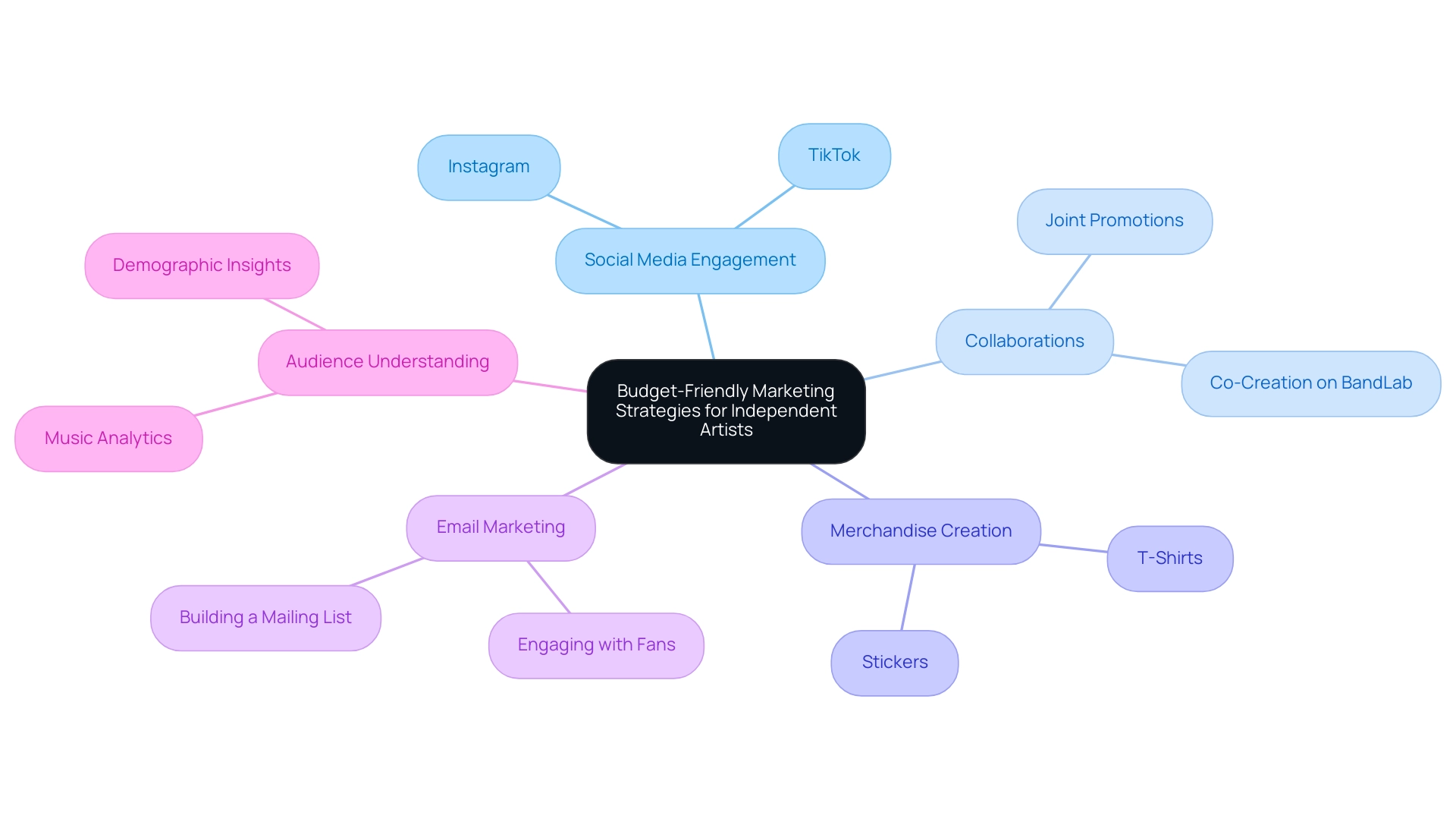 Each branch represents a marketing strategy, with sub-nodes detailing specific actions within that strategy.