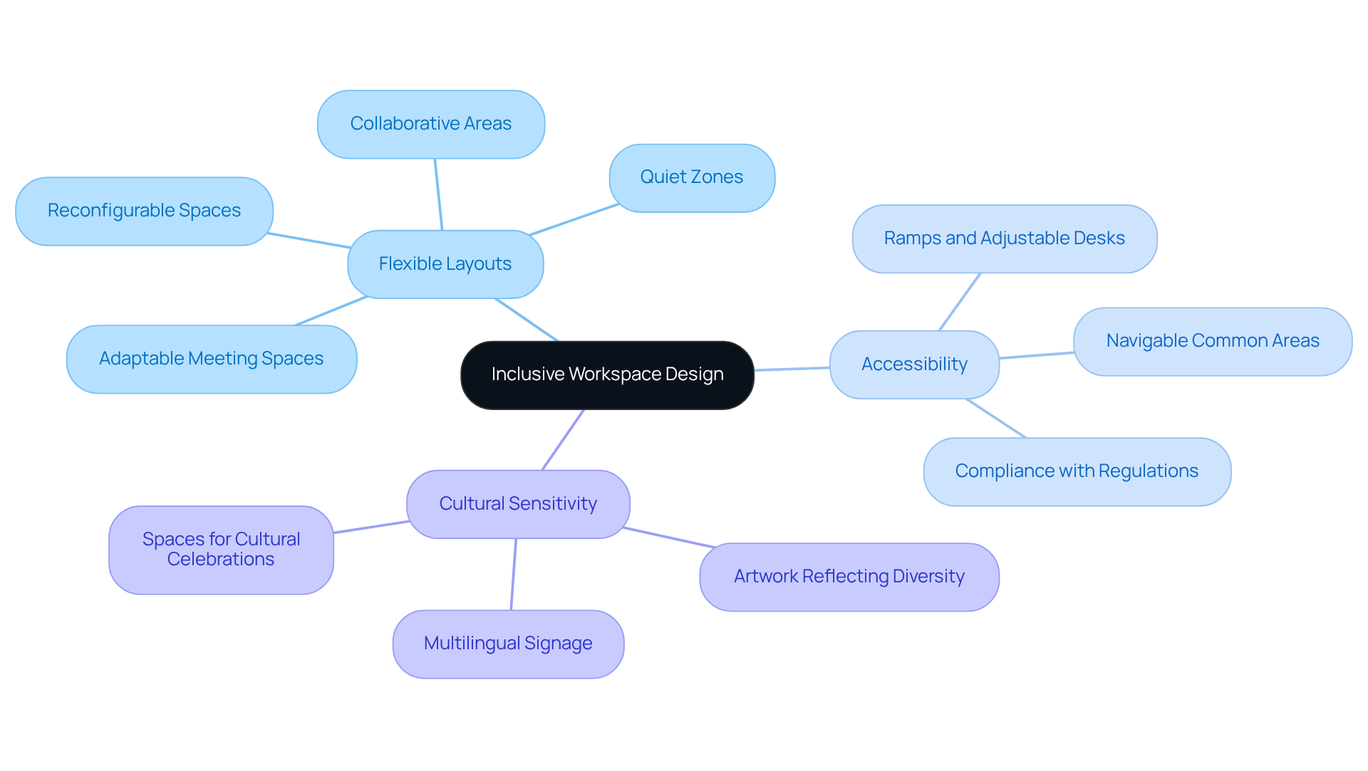 The center represents the main goal of designing an inclusive workspace. Each branch shows a key area of focus, with further details on how to implement these practices. Follow the branches to explore how each aspect contributes to a more inclusive environment.