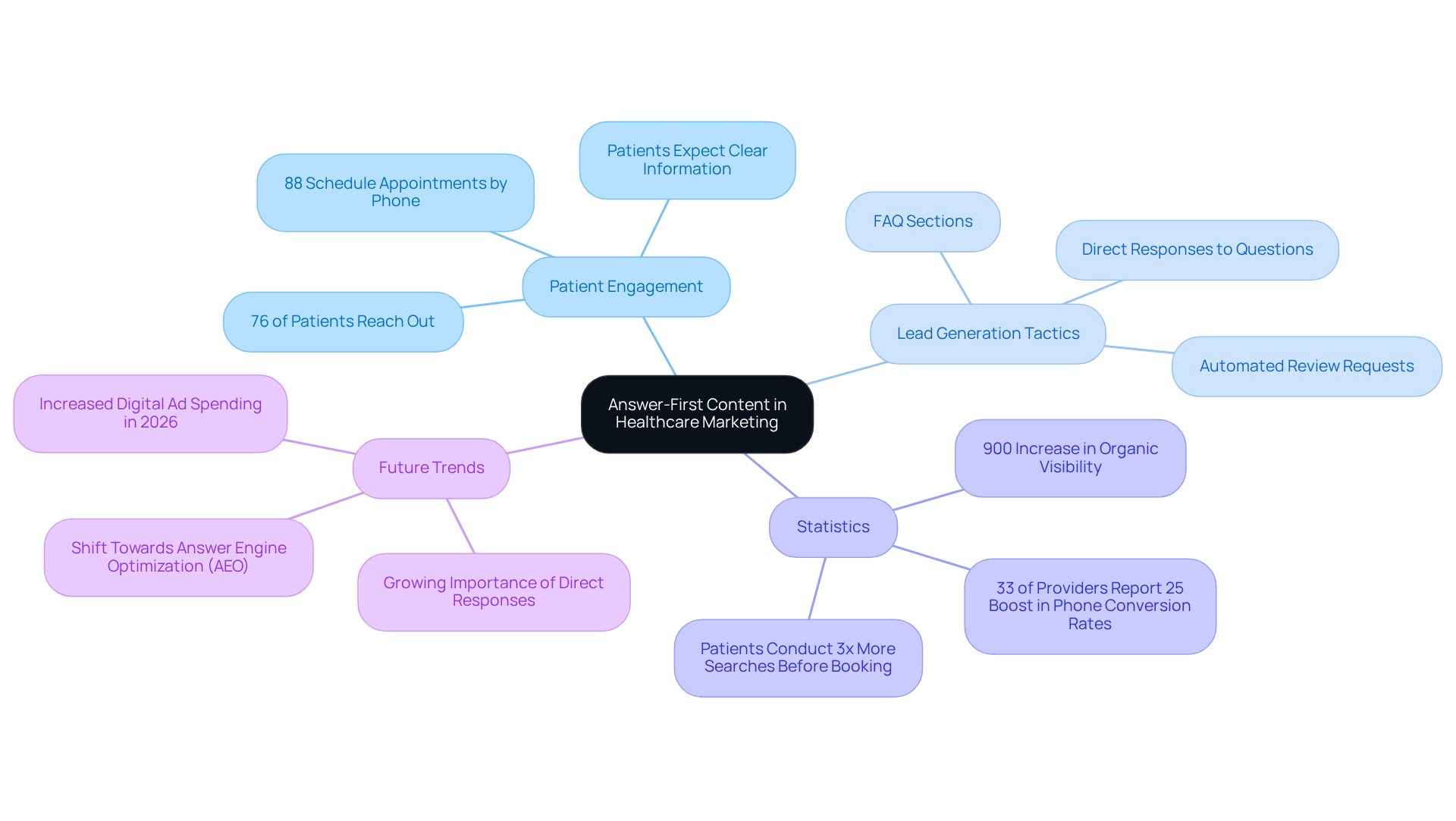 The central node represents the main topic, while branches show related concepts and statistics. Each branch highlights important aspects of how answer-first content impacts healthcare marketing. The central node represents the main topic, while branches show related concepts and statistics. Each branch highlights important aspects of how answer-first content impacts healthcare marketing.