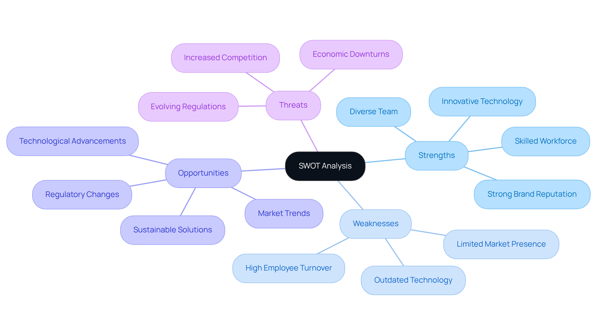 This mindmap illustrates the key components of a SWOT analysis. Each main branch represents a category: Strengths, Weaknesses, Opportunities, and Threats. The sub-branches provide specific examples or considerations within each category, helping you visualize how to assess your organization effectively. This mindmap illustrates the key components of a SWOT analysis. Each main branch represents a category: Strengths, Weaknesses, Opportunities, and Threats. The sub-branches provide specific examples or considerations within each category, helping you visualize how to assess your organization effectively.