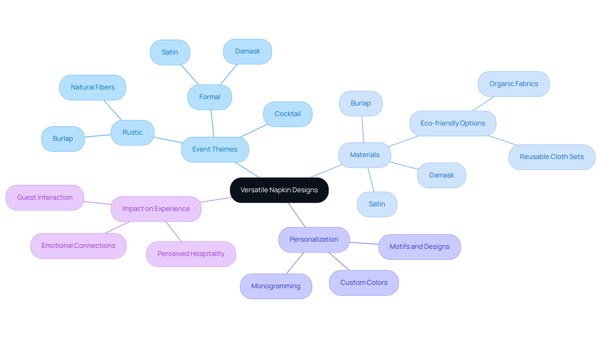 The central idea is about napkin designs, with branches showing how they relate to different event themes, materials used, personalization options, and their impact on the dining experience. The central idea is about napkin designs, with branches showing how they relate to different event themes, materials used, personalization options, and their impact on the dining experience.
