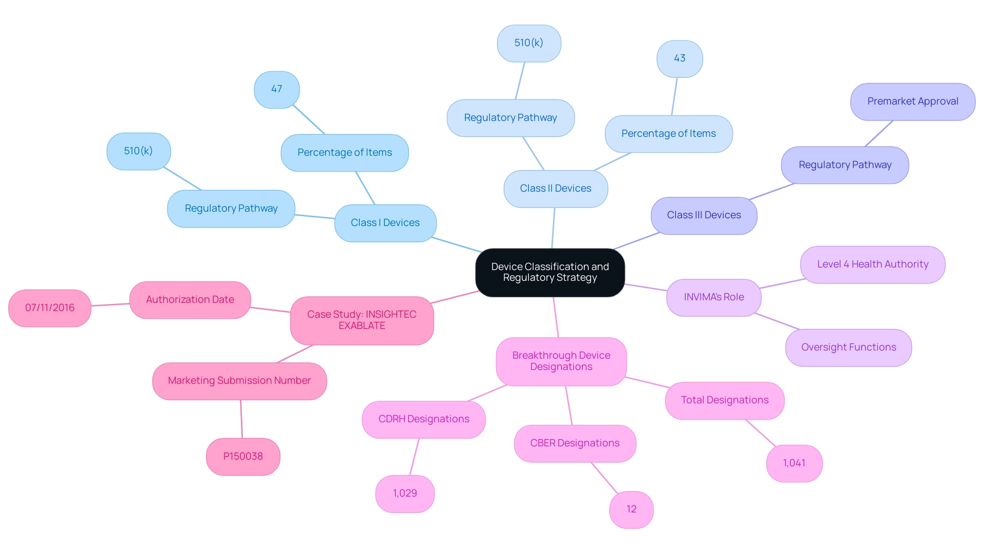 The central node represents device classification, branches indicate device classes (I, II, III), and sub-branches detail regulatory pathways and percentages of items in each class.