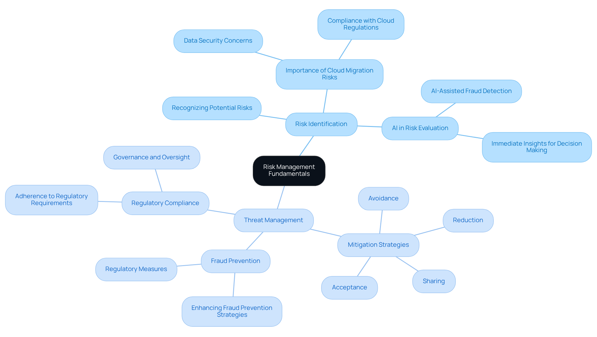 The center represents the core concept of risk management. Each branch shows a key component, and the sub-branches provide more details. Follow the branches to understand how each part contributes to the overall strategy. The center represents the core concept of risk management. Each branch shows a key component, and the sub-branches provide more details. Follow the branches to understand how each part contributes to the overall strategy.