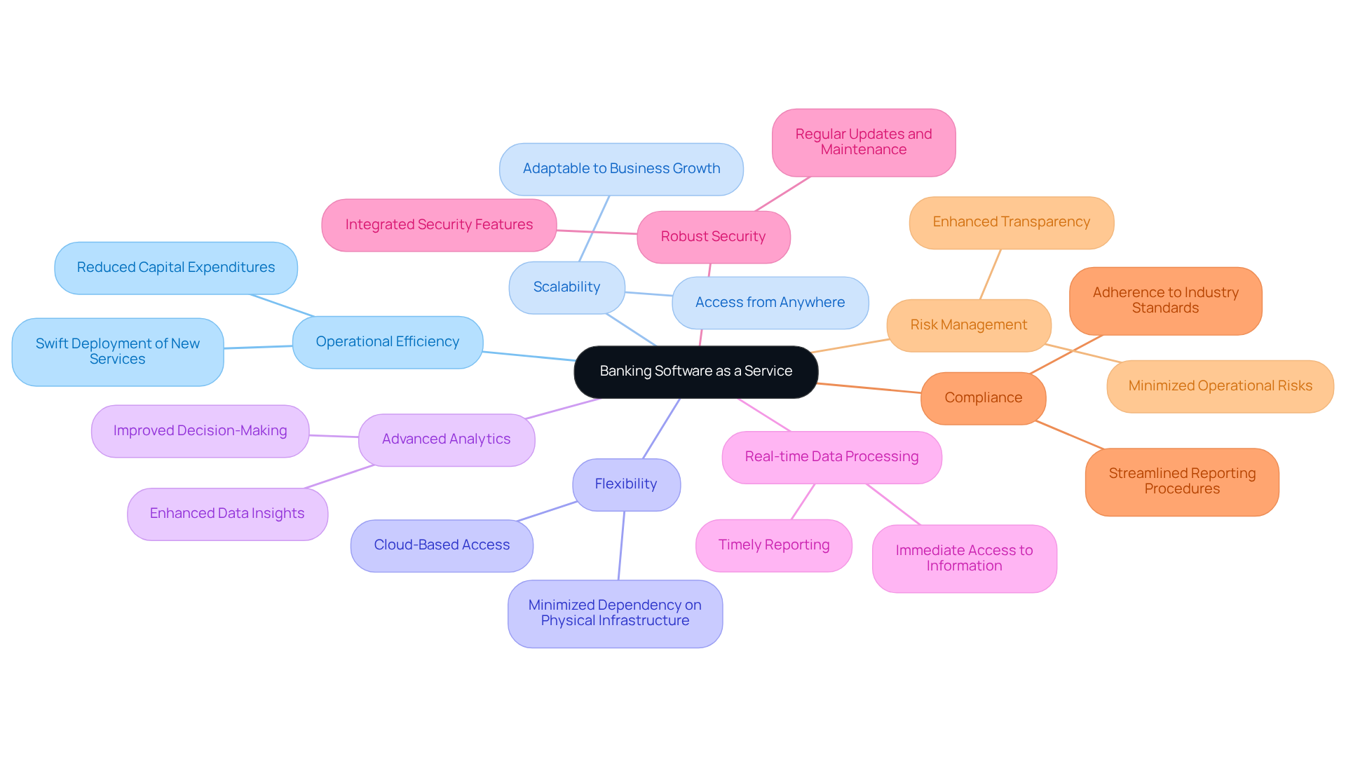 The central node represents the main topic, while the branches show the various benefits and features of banking SaaS. Each branch connects to specific points that elaborate on how these benefits impact investment firms, making it easier to grasp the overall importance of SaaS in the financial sector.