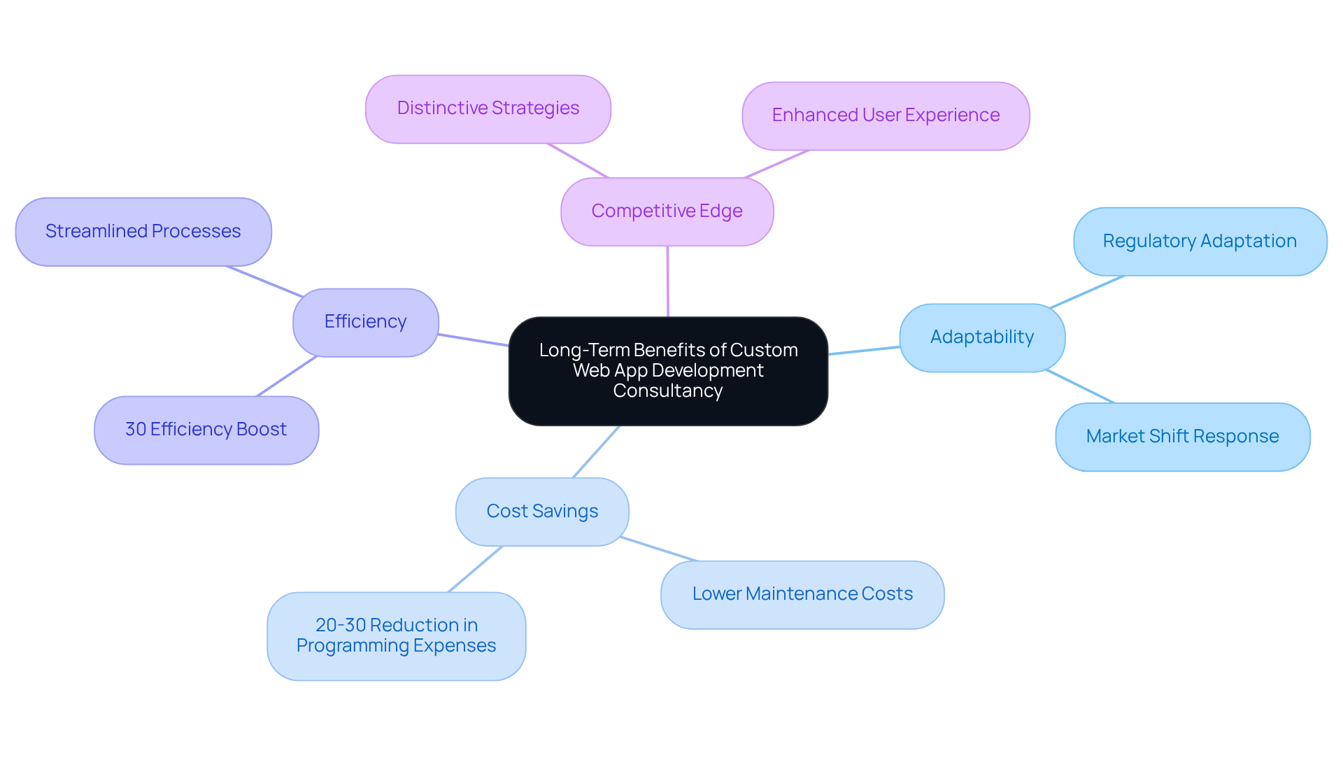 The center represents the main topic, while the branches show the key benefits. Each sub-branch provides specific details or examples related to that benefit, helping you see how they all connect to the overall theme. The center represents the main topic, while the branches show the key benefits. Each sub-branch provides specific details or examples related to that benefit, helping you see how they all connect to the overall theme.