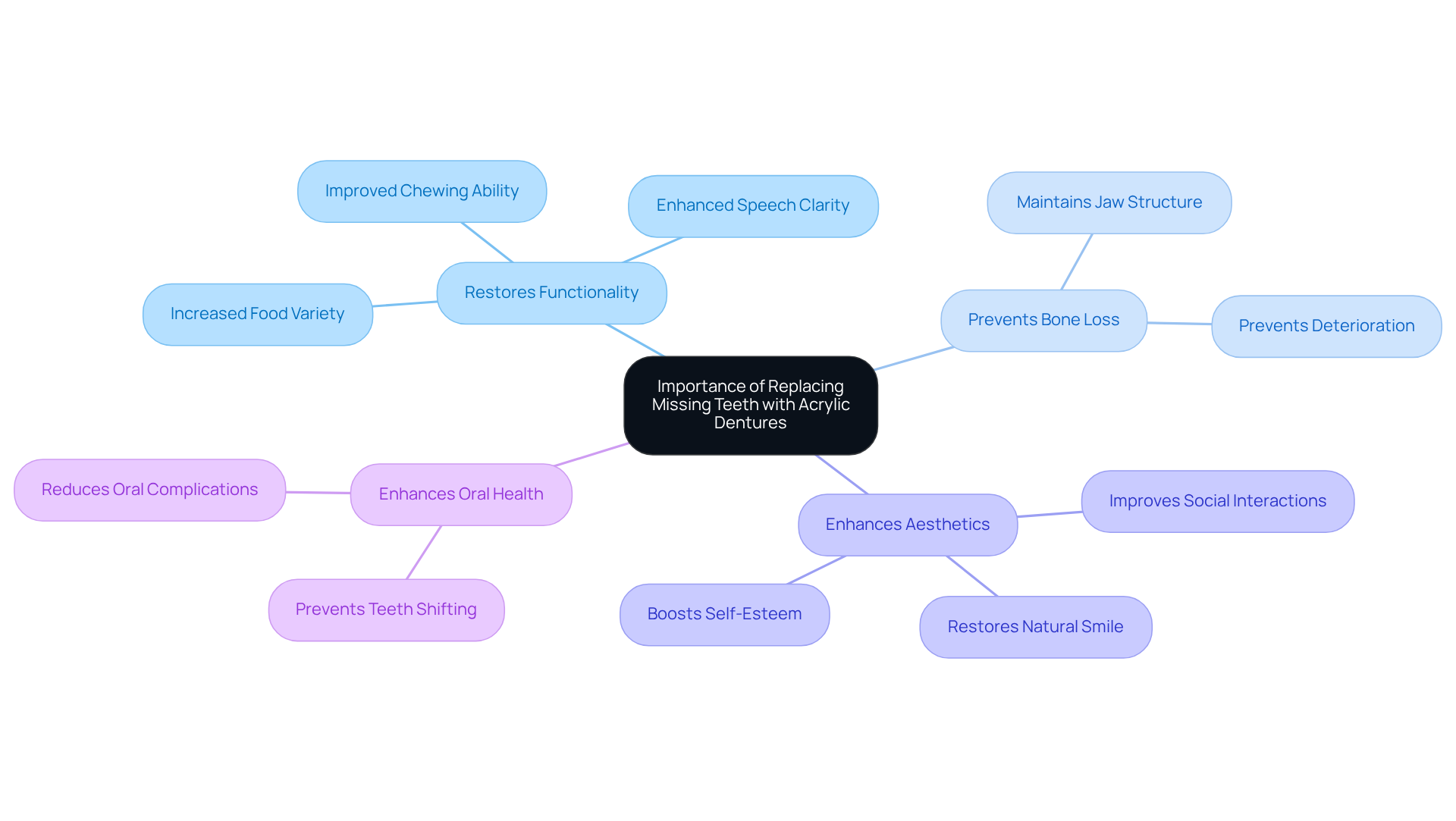 The central node represents the overall importance of acrylic dentures, while each branch highlights a specific benefit. The sub-branches provide additional details or examples, helping you understand how each benefit contributes to improved quality of life.