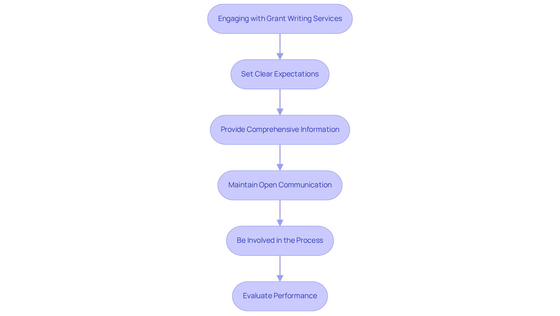 Each box represents a key strategy for nonprofits to follow when working with grant writers. Follow the arrows to see how each step builds on the previous one, leading to a successful partnership.