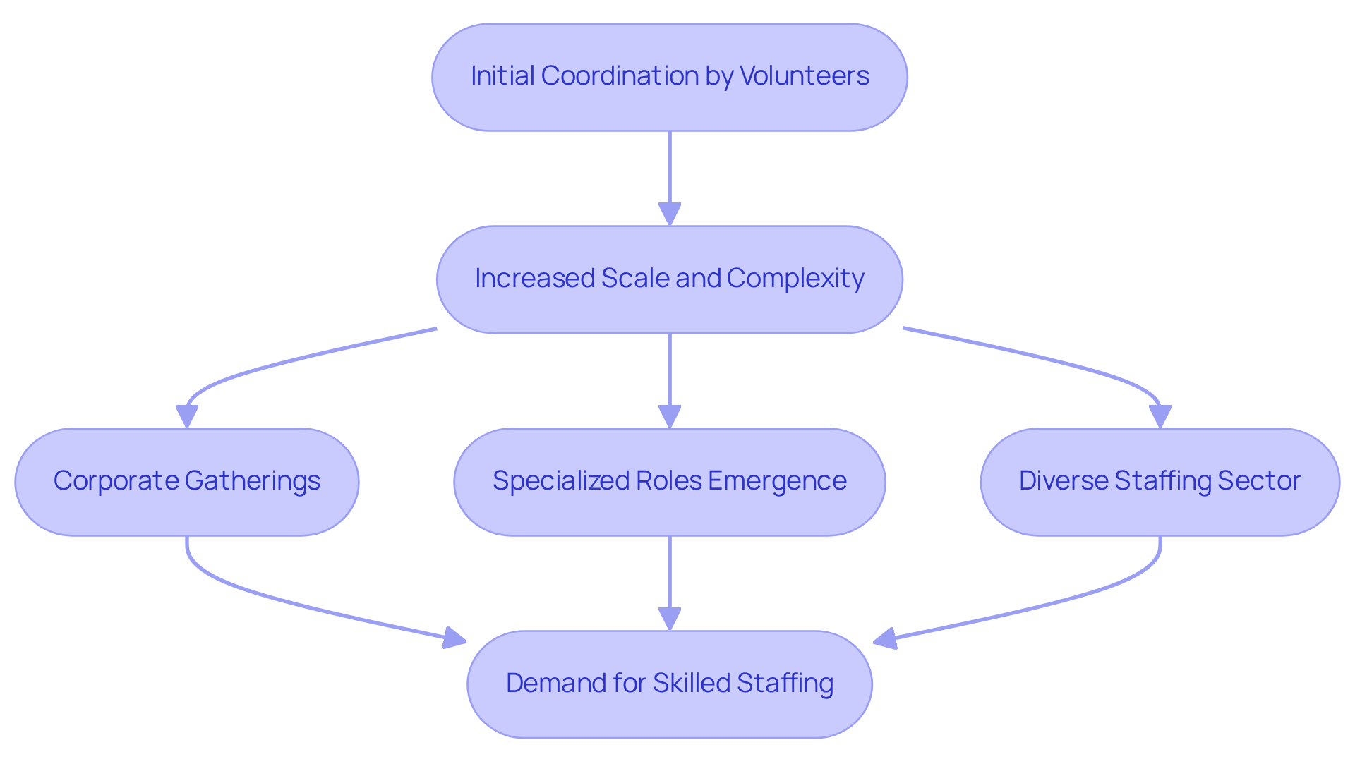 Follow the arrows to see how event staffing has transformed over time, from volunteers to specialized professionals, reflecting the growing complexity of events.