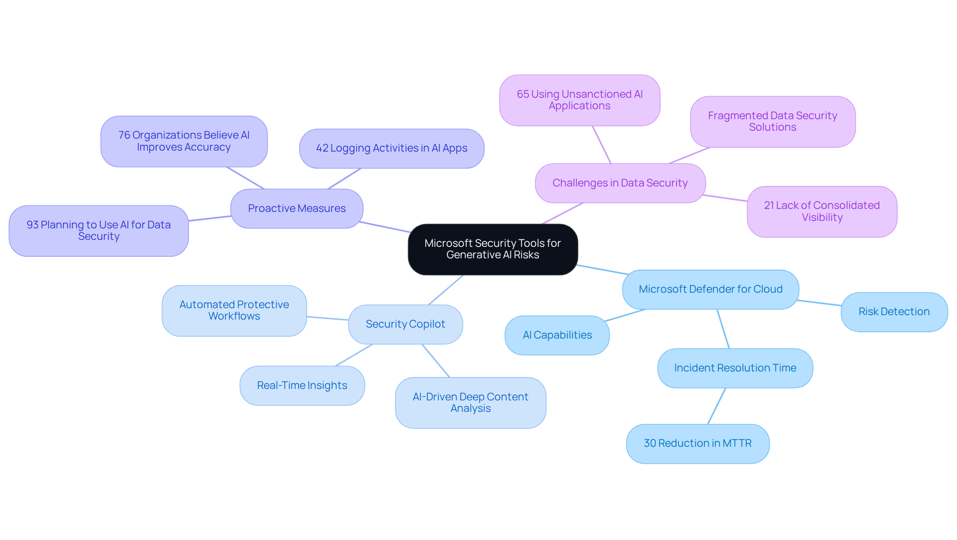 The central node represents Microsoft's security tools, with branches showing specific tools and their features. Each branch highlights how these tools contribute to protecting against generative AI risks.