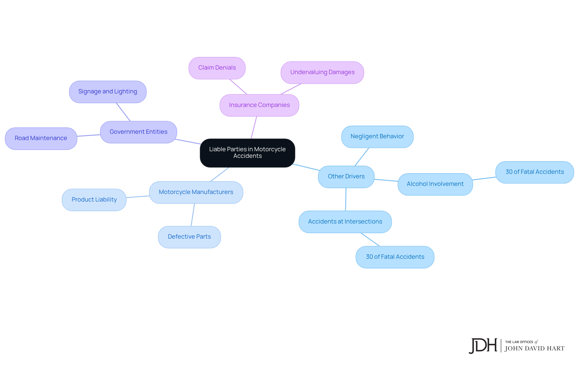 This mindmap illustrates the various parties that can be held responsible in motorcycle accident cases. Each branch outlines a different category, with further details about their specific liabilities. This mindmap illustrates the various parties that can be held responsible in motorcycle accident cases. Each branch outlines a different category, with further details about their specific liabilities.