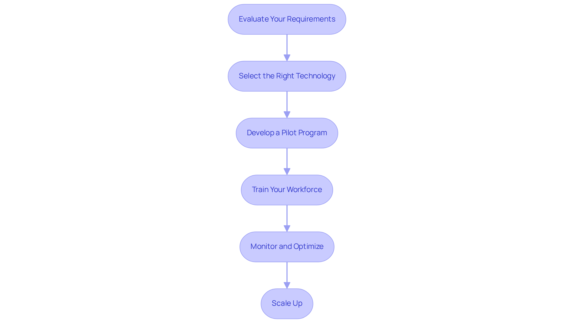 Each box represents a crucial step in implementing adaptive robotics. Follow the arrows to see how each step builds on the previous one until you reach full implementation. Each box represents a crucial step in implementing adaptive robotics. Follow the arrows to see how each step builds on the previous one until you reach full implementation.