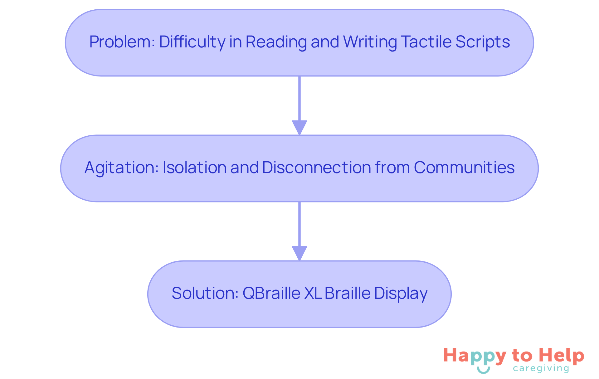 This flowchart shows the journey from the challenges faced by visually impaired elderly individuals to the empowering solution offered by the QBraille XL Braille Display. Follow the arrows to see how the problem leads to the solution.