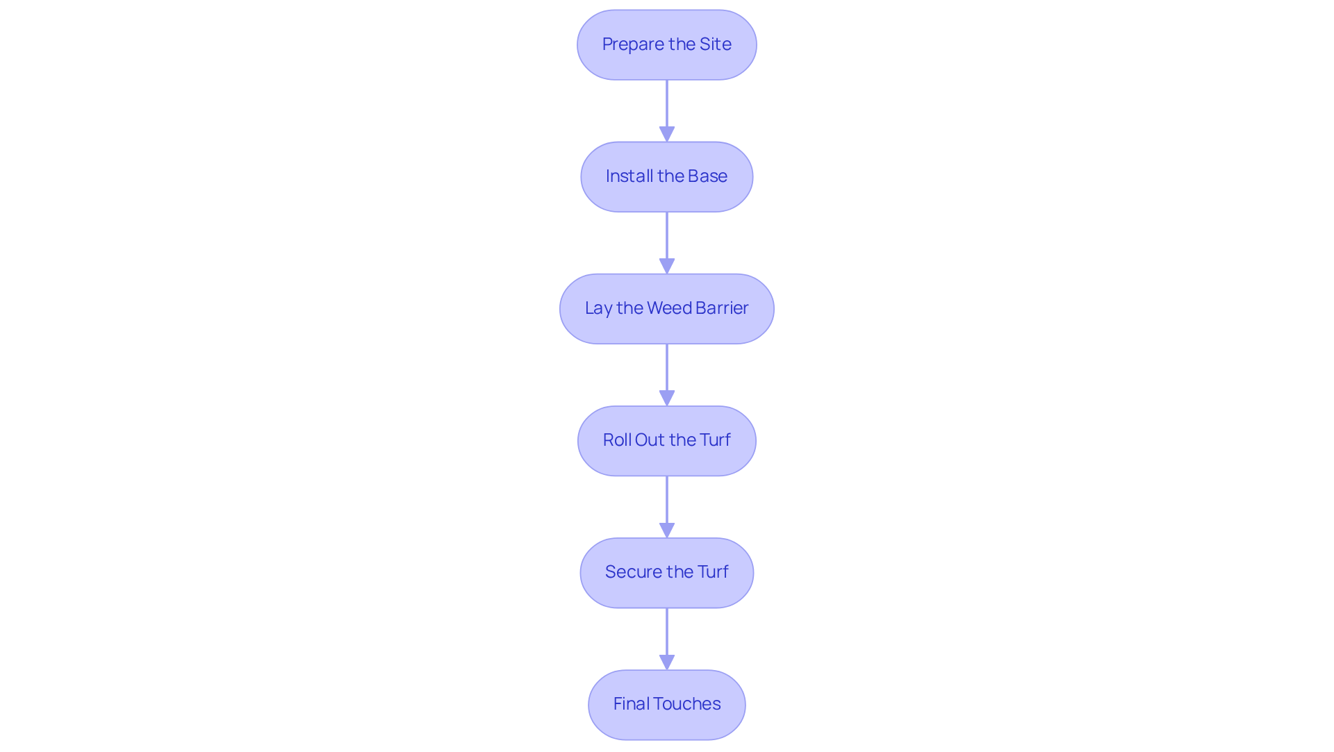 Each box represents a step in the installation process. Follow the arrows to see how to move from one step to the next, ensuring you complete each action for a successful turf driveway.
