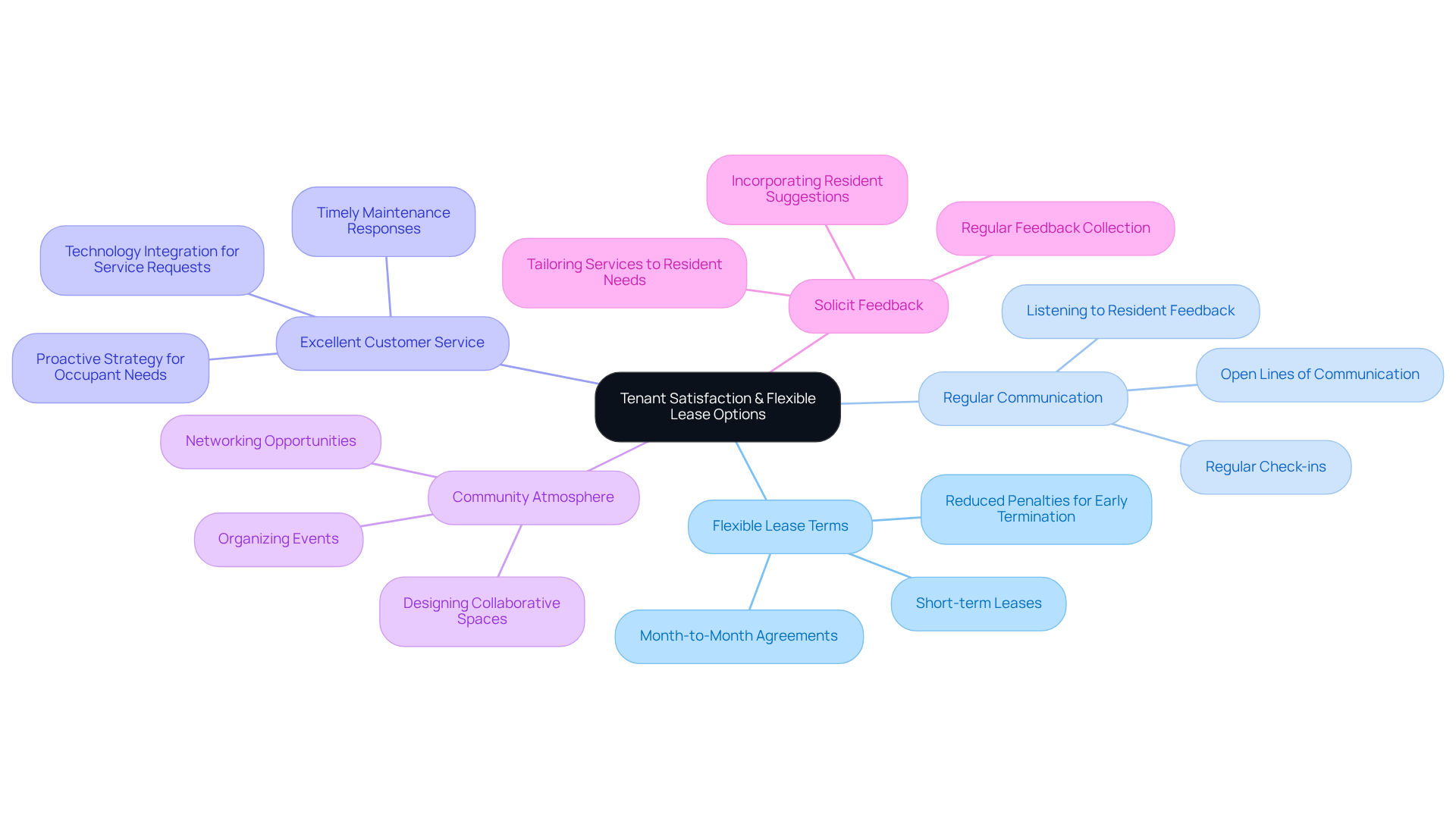 The central node represents the main goal of tenant satisfaction, while each branch shows a strategy to achieve that goal. Follow the branches to see specific actions that can be taken under each strategy.