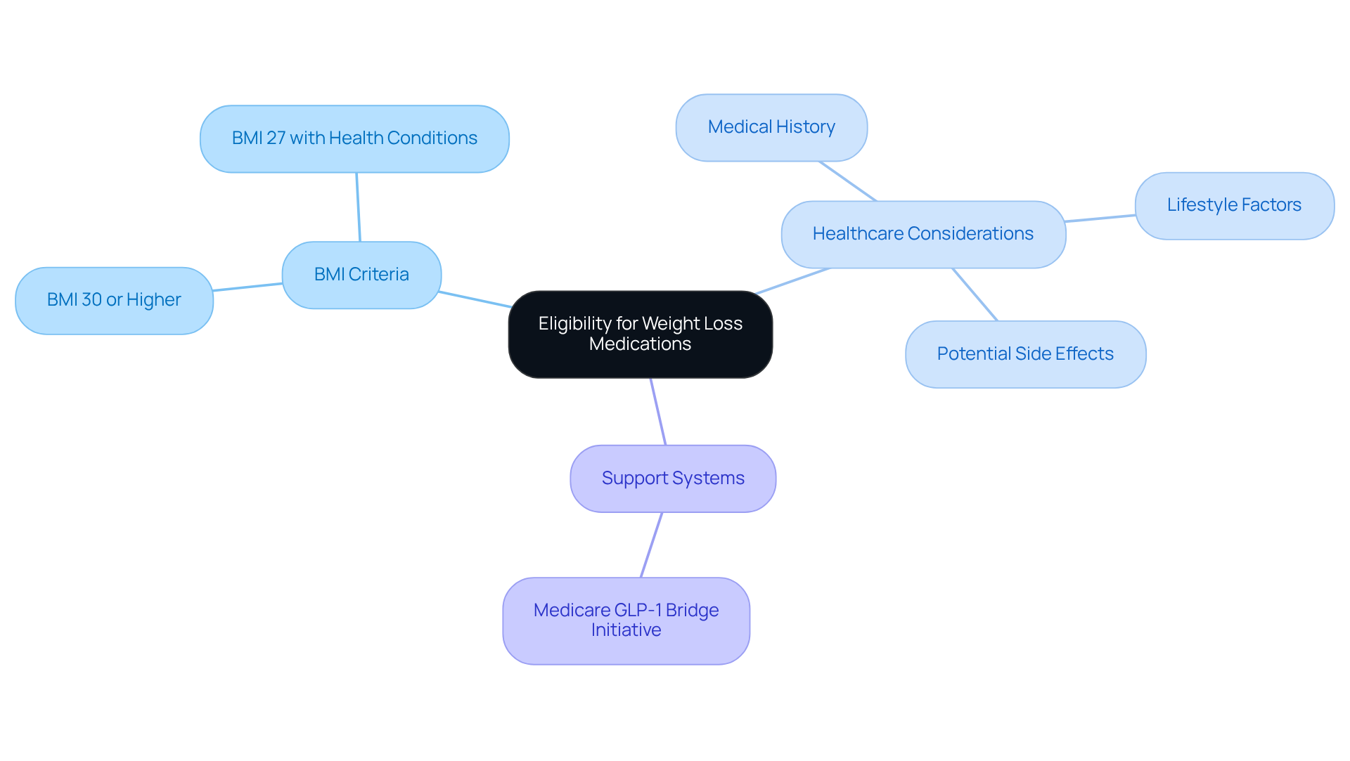 This mindmap starts with the central idea of eligibility for weight loss medications. Each branch represents a key area of consideration, helping you see how different factors relate to one another. The colors and layout make it easy to navigate through the information. This mindmap starts with the central idea of eligibility for weight loss medications. Each branch represents a key area of consideration, helping you see how different factors relate to one another. The colors and layout make it easy to navigate through the information.