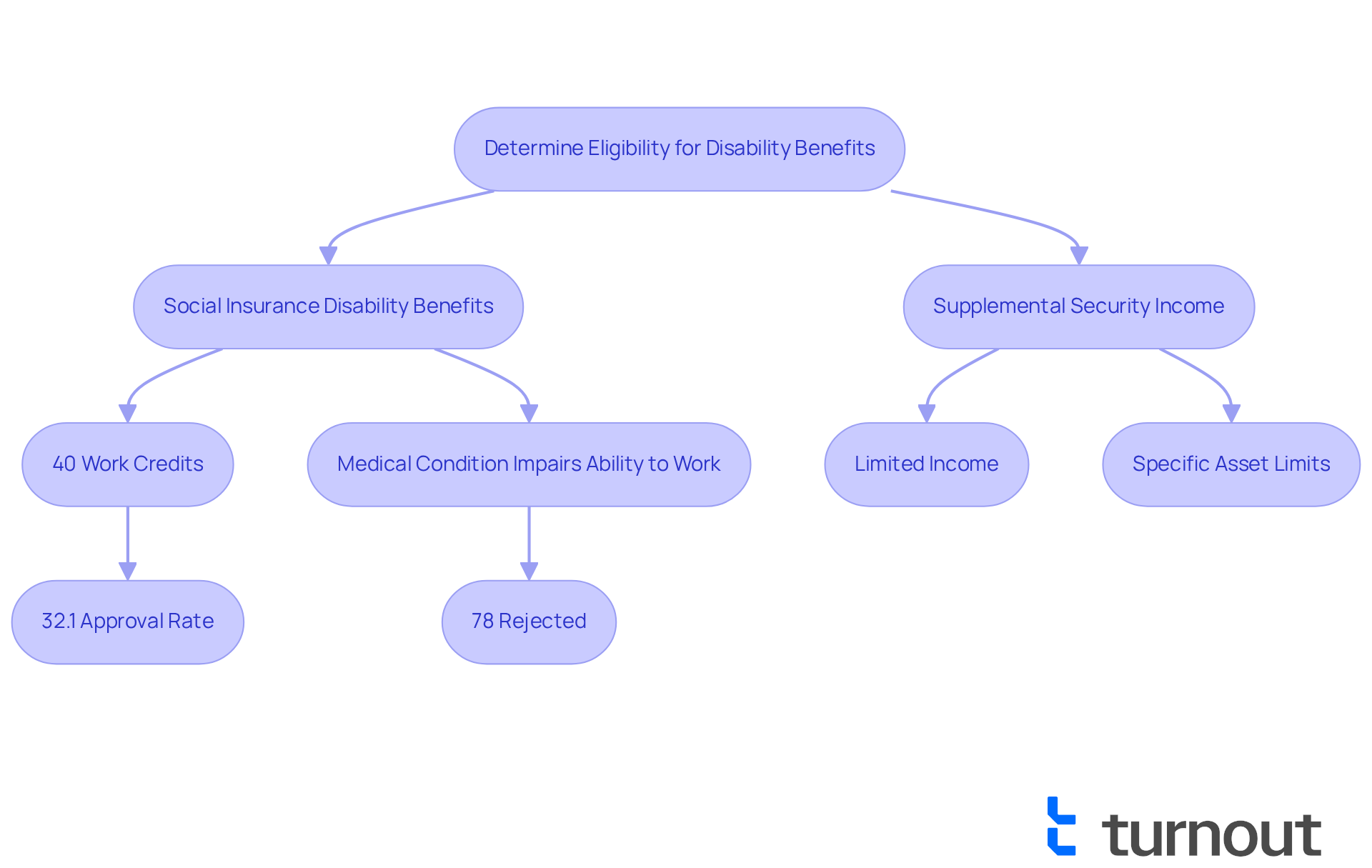 This flowchart outlines the steps you need to take to determine eligibility for disability benefits, including key requirements and important statistics on approval rates. Follow the arrows to see which path applies to you.