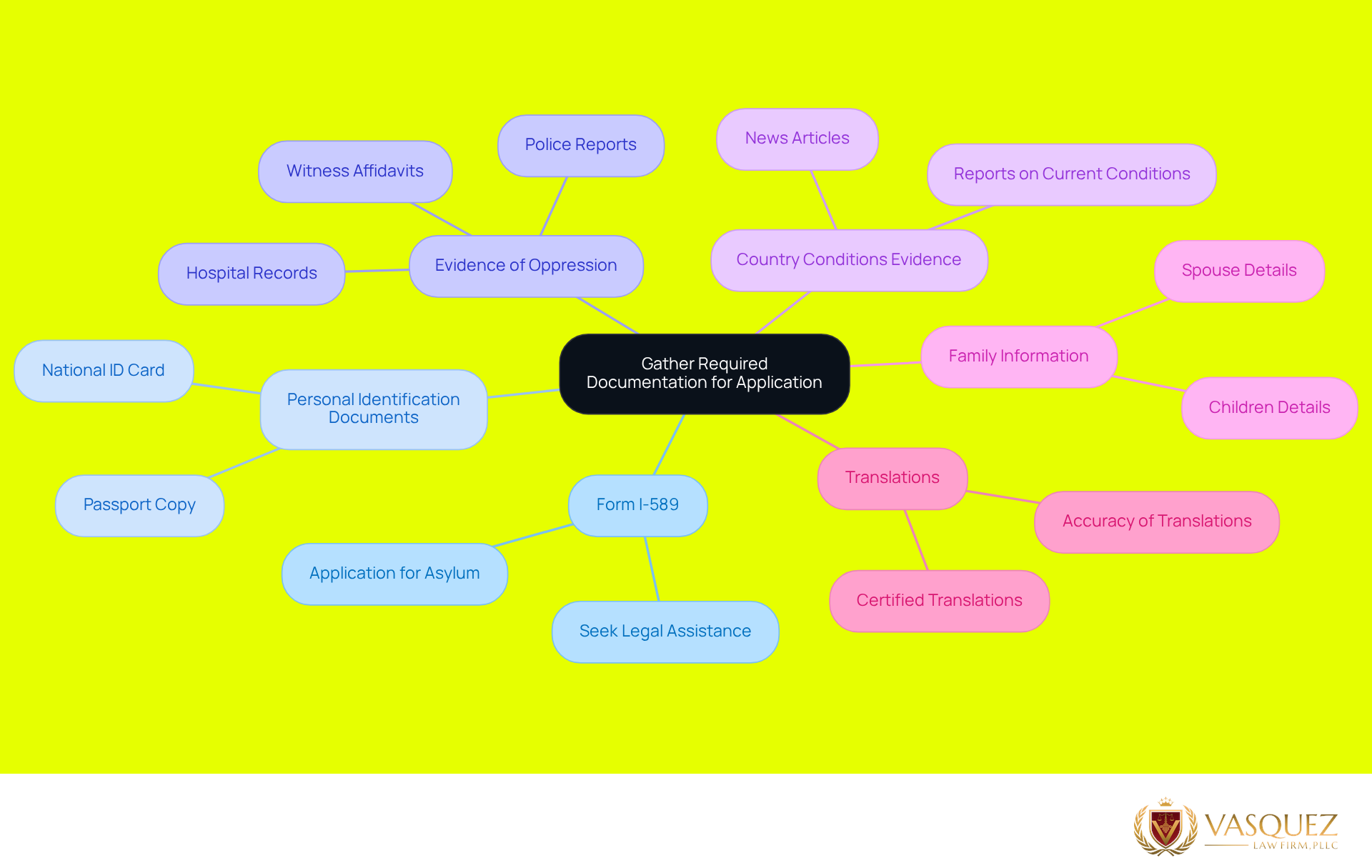 This mindmap shows the key documents you need for your asylum application. Start at the center with the main topic, then follow the branches to see each document type and what it entails. Each branch is color-coded for easy navigation!
