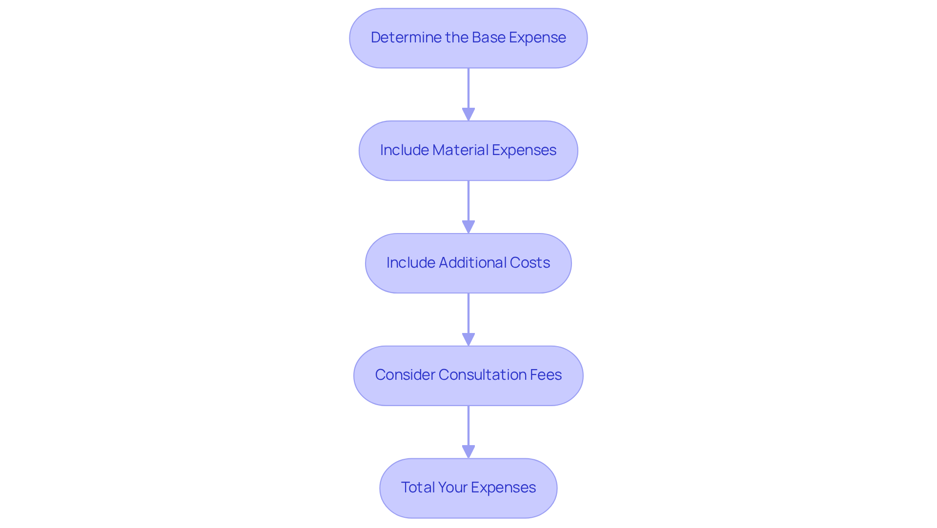 Each box represents a step in calculating your costs for partial dentures. Follow the arrows to see how to move from one step to the next until you reach your total estimated expense. Each box represents a step in calculating your costs for partial dentures. Follow the arrows to see how to move from one step to the next until you reach your total estimated expense.