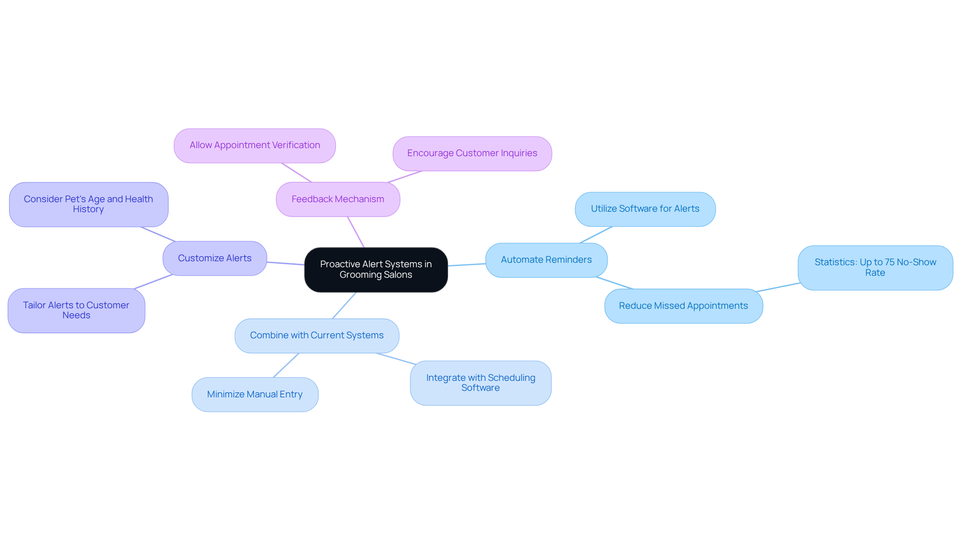 The central node represents the main focus on proactive alert systems, while each branch highlights a specific strategy. Follow the branches to explore how each strategy contributes to improving salon operations and client satisfaction.