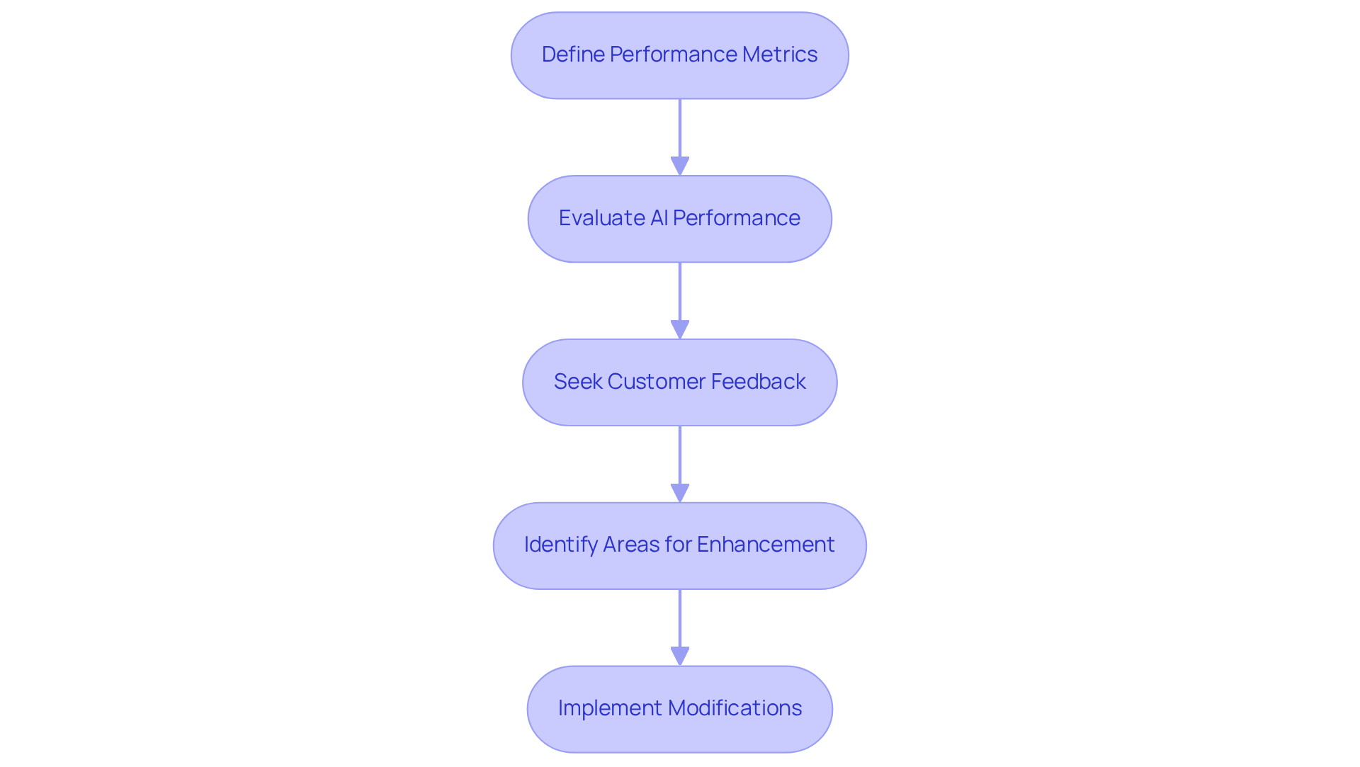 Each box represents a step in the process of improving AI strategies. Follow the arrows to see how each step leads to the next, helping wealth advisors enhance their client interactions and operational efficiency.