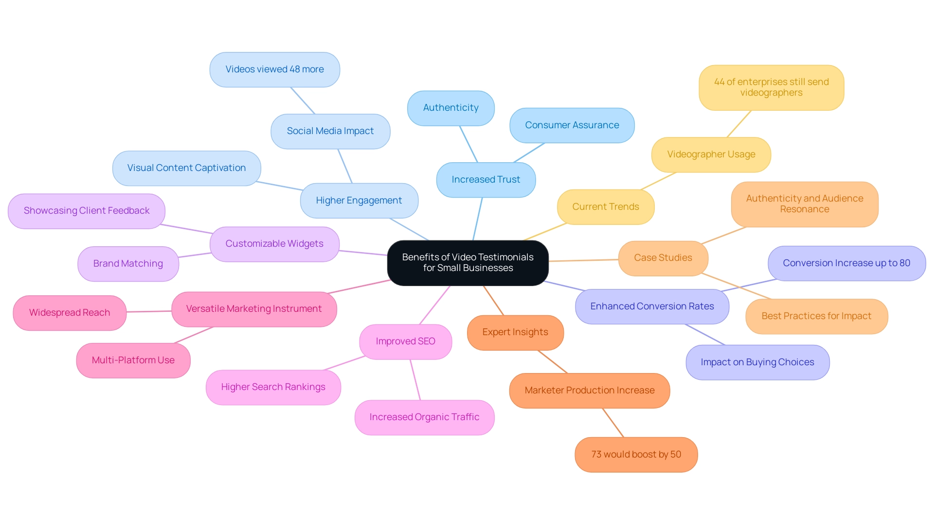 Each branch represents a specific benefit of video testimonials, with colors differentiating each category.