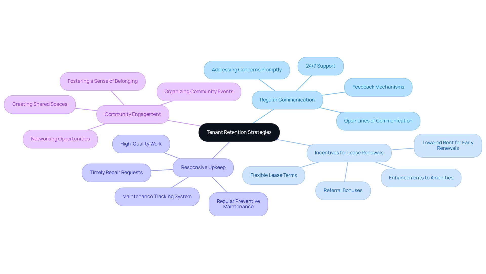 Start at the center with the main goal of retaining tenants, then explore each strategy and its specific actions. The colors help differentiate each strategy, making it easier to see how they connect to the overall goal.