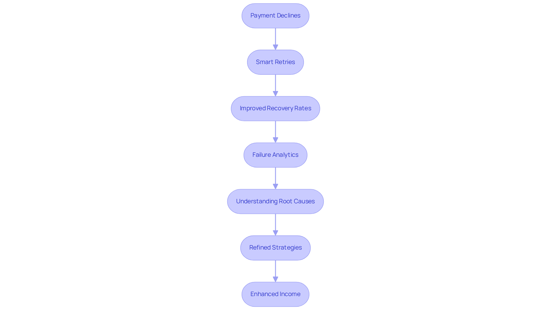 This flowchart shows how Stripe tackles payment declines: starting from identifying the issue, through various solutions, to ultimately improving business income. Follow the arrows to see how each step connects to the next.