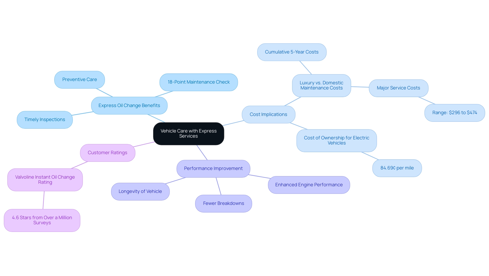 The central node represents the main theme of vehicle care, with branches indicating key aspects such as maintenance benefits, cost implications, and customer satisfaction.