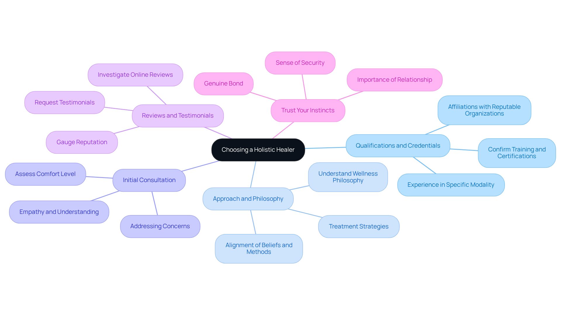 The center represents the main goal of finding a holistic healer, while the branches show the important factors to consider. Each branch can be explored further for specific details, helping you make an informed choice.