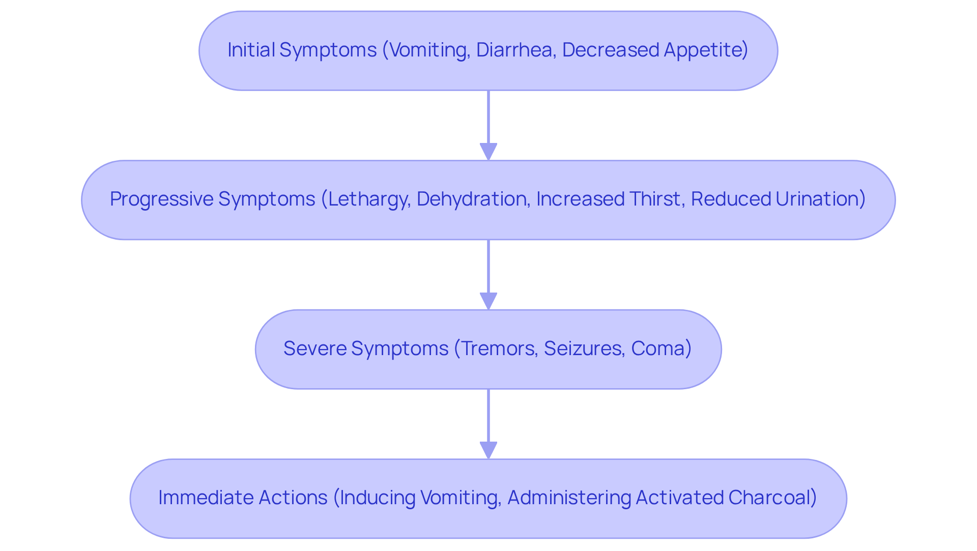 This flowchart shows the progression of symptoms from grape poisoning. As symptoms worsen, follow the arrows to see what actions to take. Start at the top with initial symptoms and move down to understand how to respond effectively.