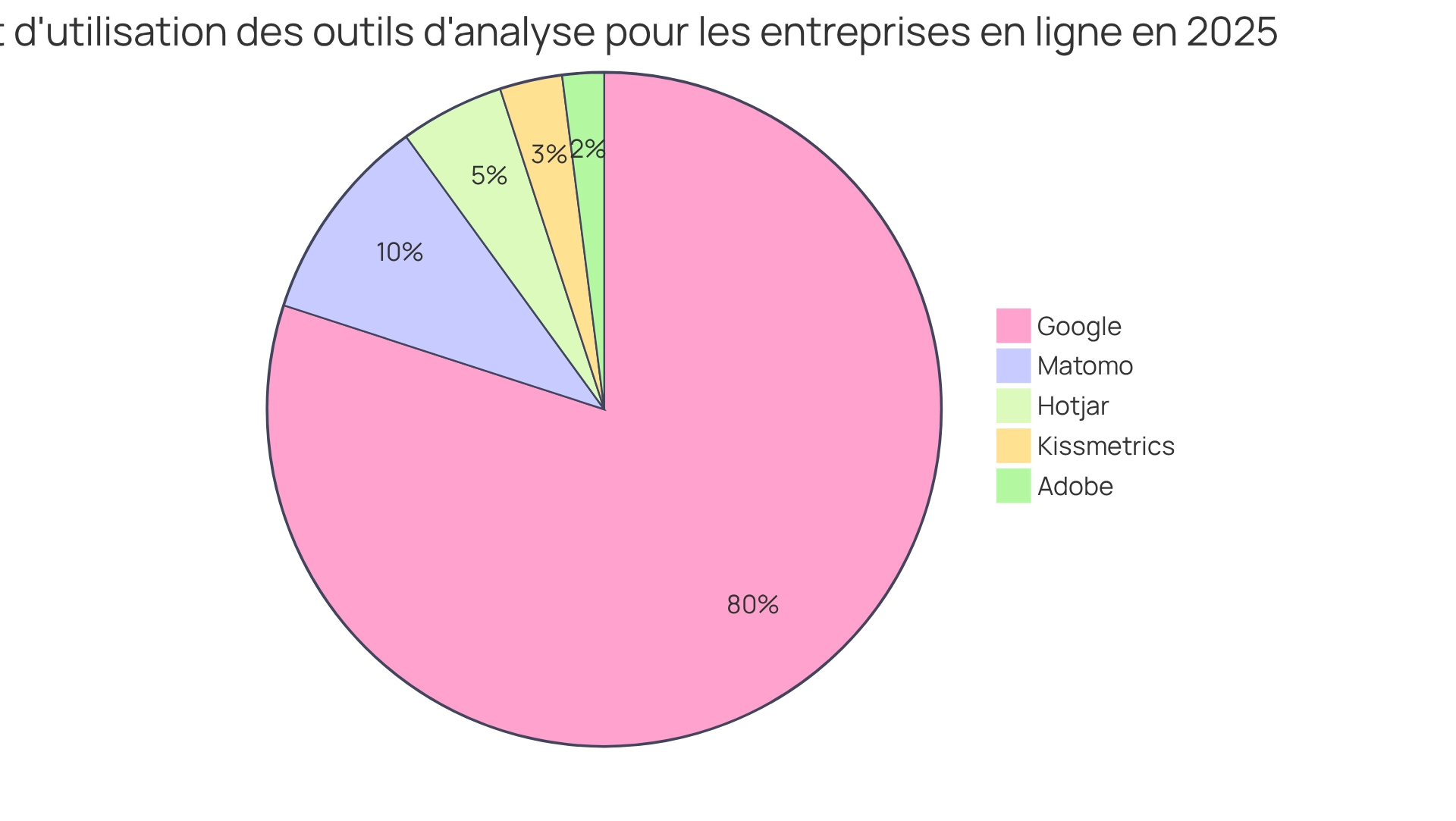 Chaque segment montre combien d'entreprises utilisent ou bénéficient de cet outil. Plus le segment est grand, plus l'outil est populaire ou efficace.