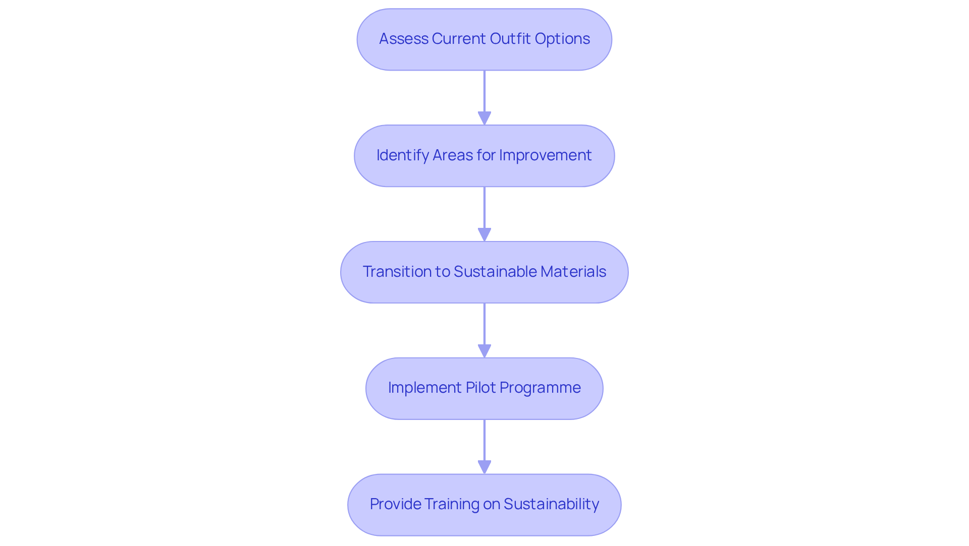 Each box represents a step in the process of introducing eco-friendly clothing. Follow the arrows to see how each step leads to the next, guiding hospitality companies through the transition.