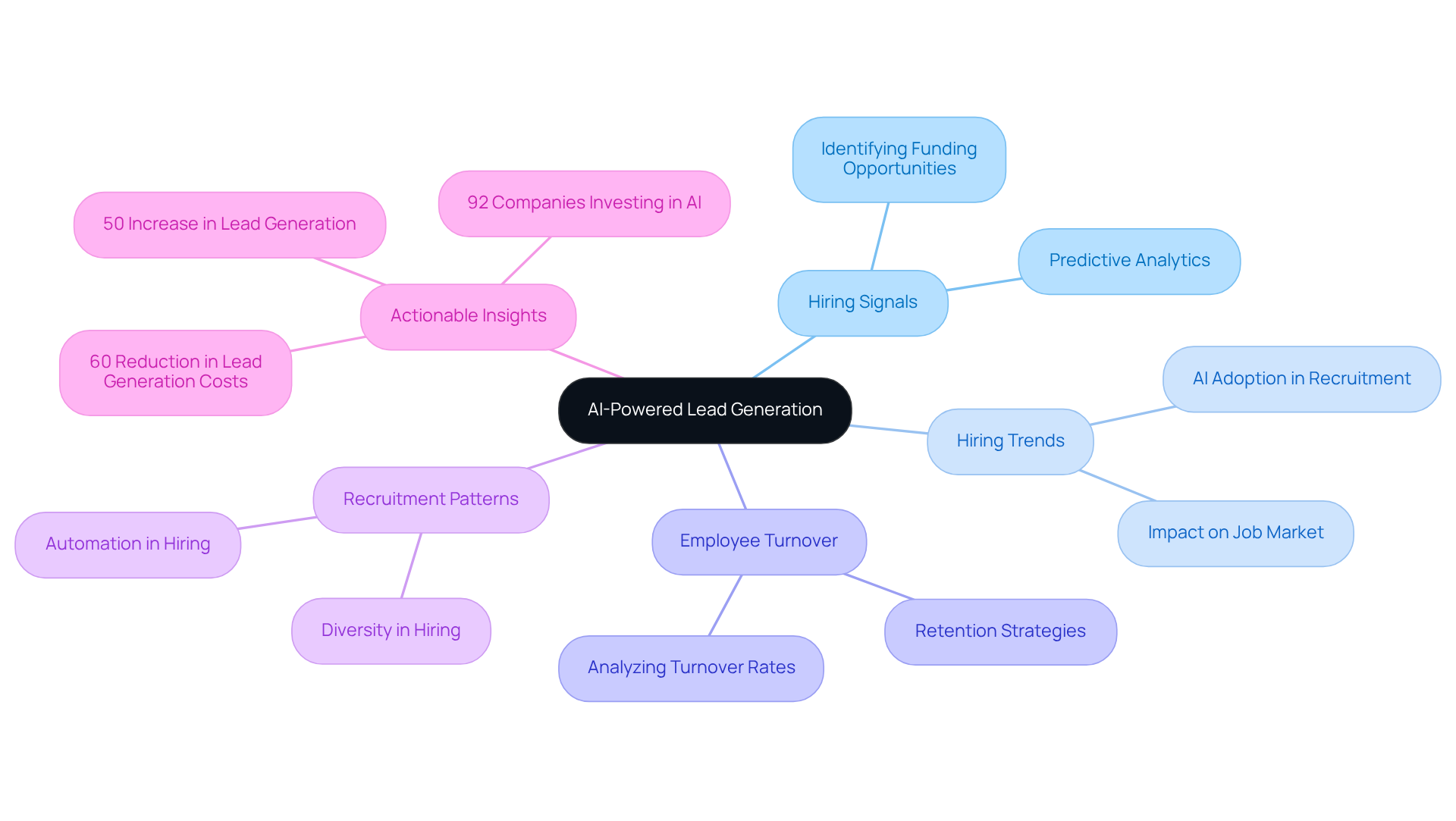 This mindmap shows how AI can generate leads by analyzing various factors in the hiring process. Each branch represents an important aspect that contributes to understanding hiring signals and making informed investment decisions.