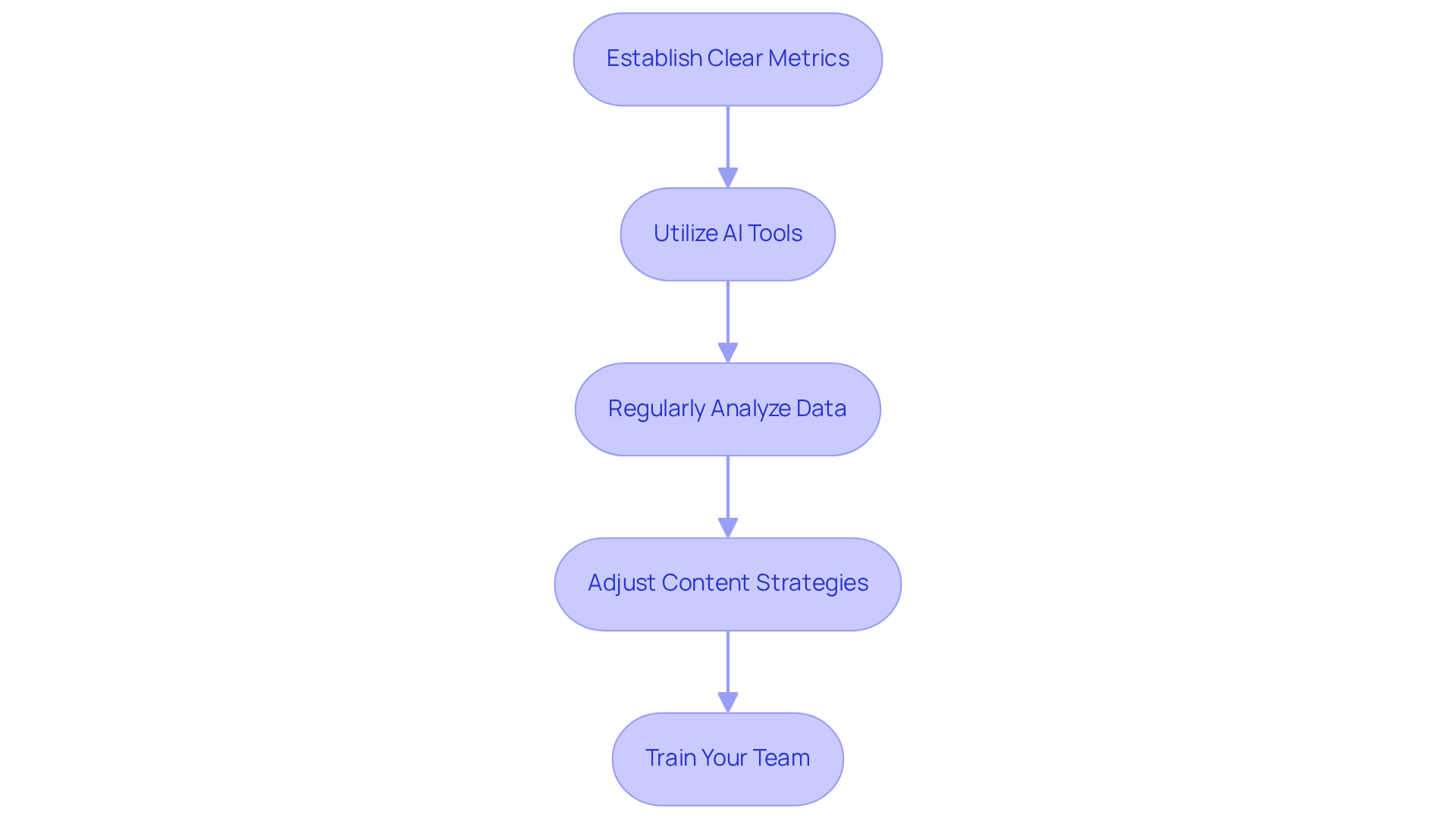 Each box represents a step in the process of integrating AI-powered trustworthiness signals into your marketing strategy. Follow the arrows to see how each practice builds on the previous one, guiding you toward effective implementation.