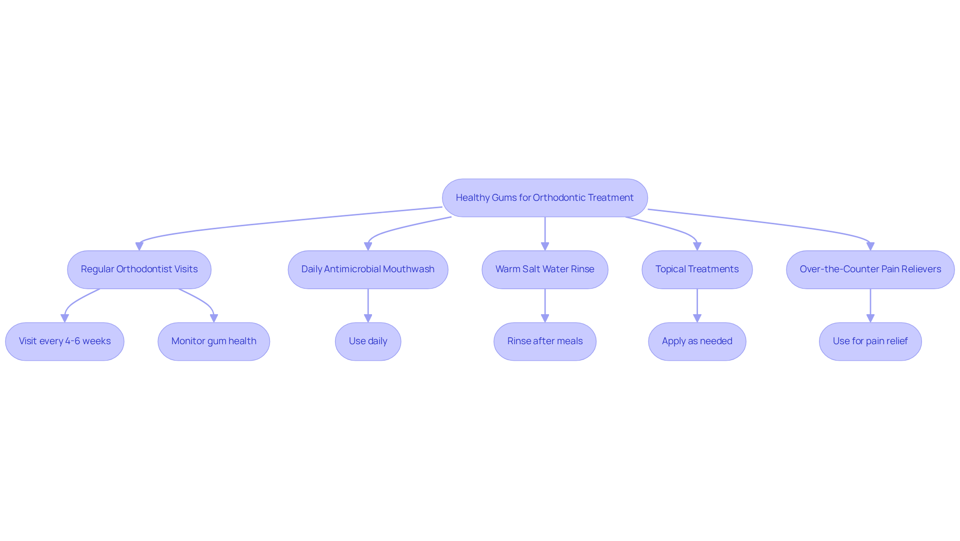 This flowchart shows the steps you can take to keep your child's gums healthy during orthodontic treatment. Start with the main goal in the center and follow the branches to see different strategies and tips for maintaining gum health.