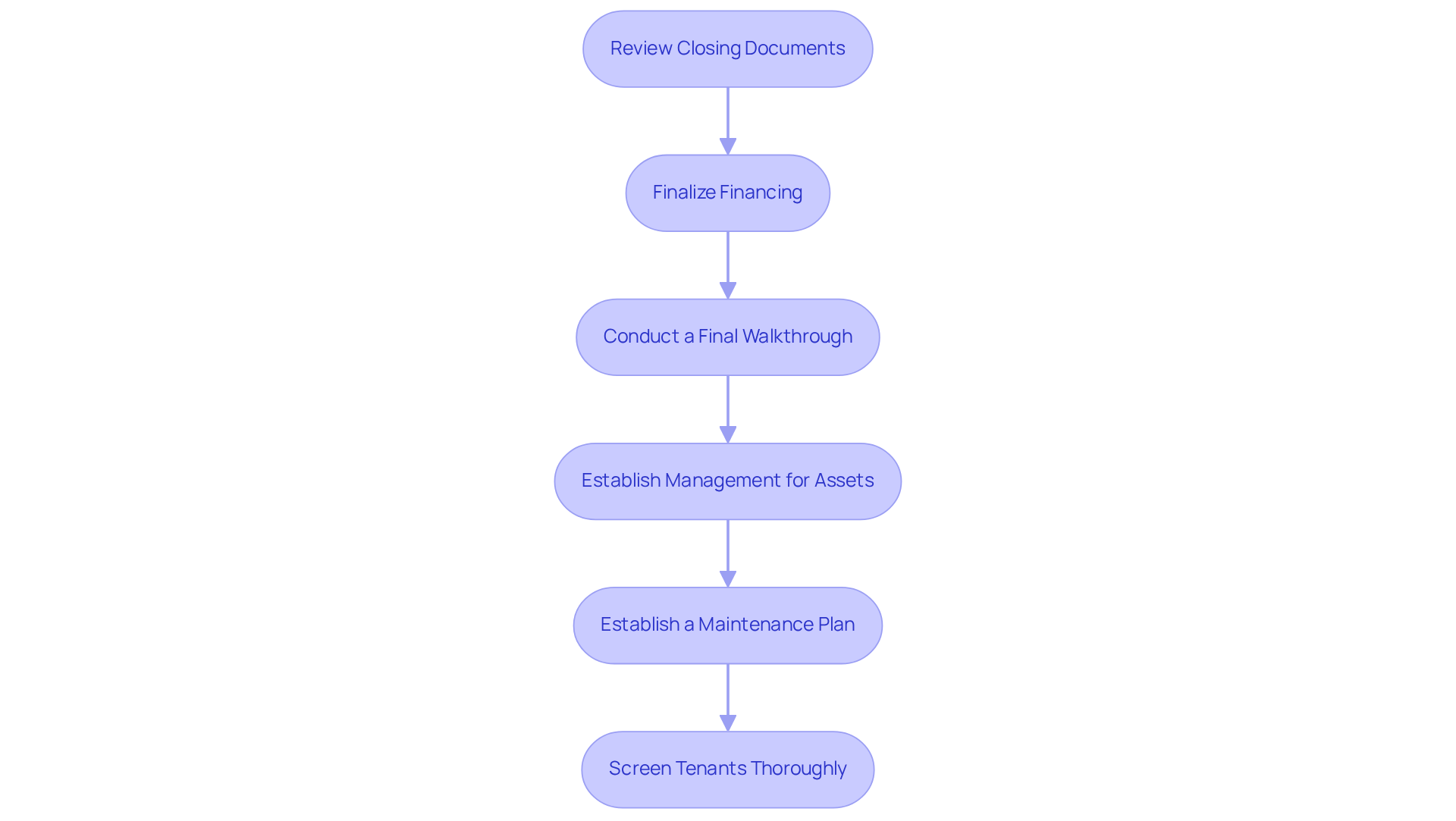 Each box represents a crucial step in the process of closing your real estate deal and managing your rental property. Follow the arrows to see how each step leads to the next, ensuring a smooth transition from closing to management.